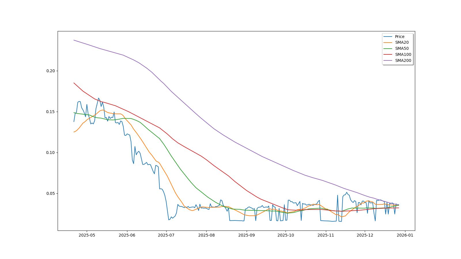 Komodo Simple Moving Averages