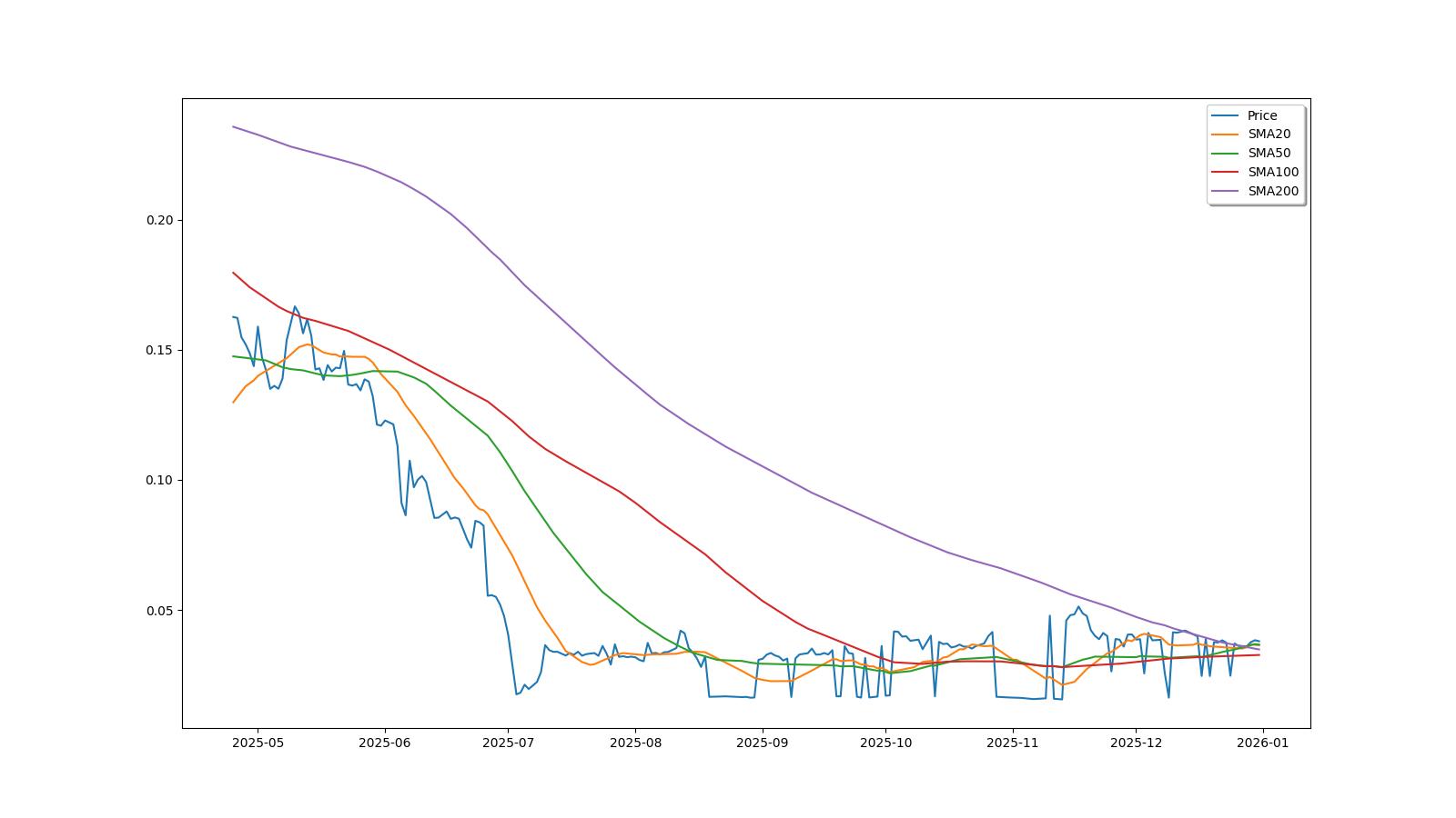 코모도 Simple Moving Averages