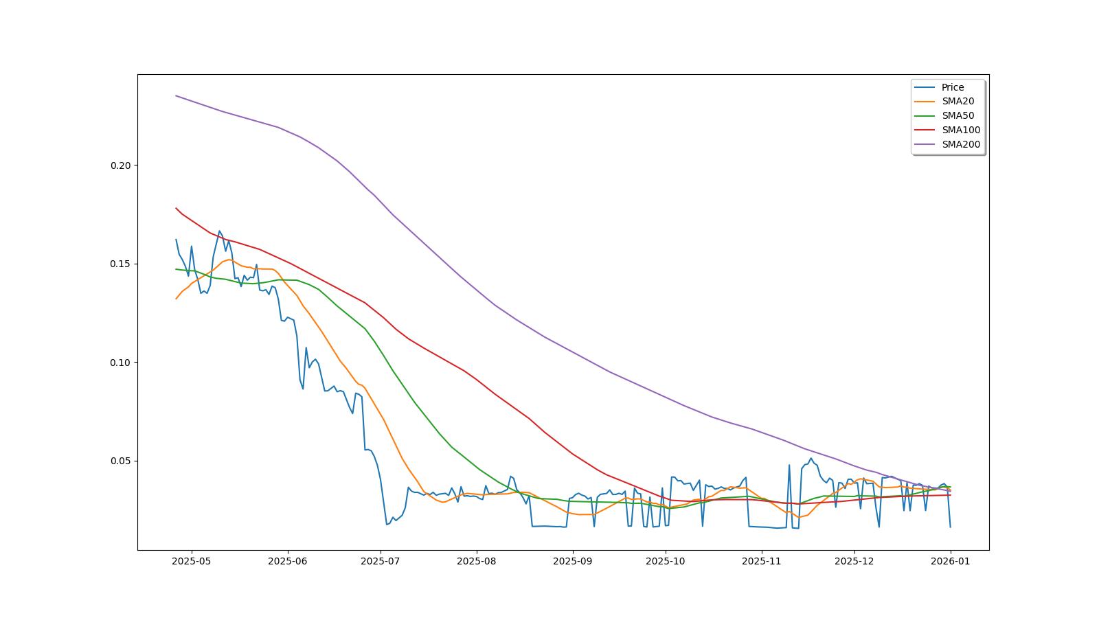 Komodo Simple Moving Averages