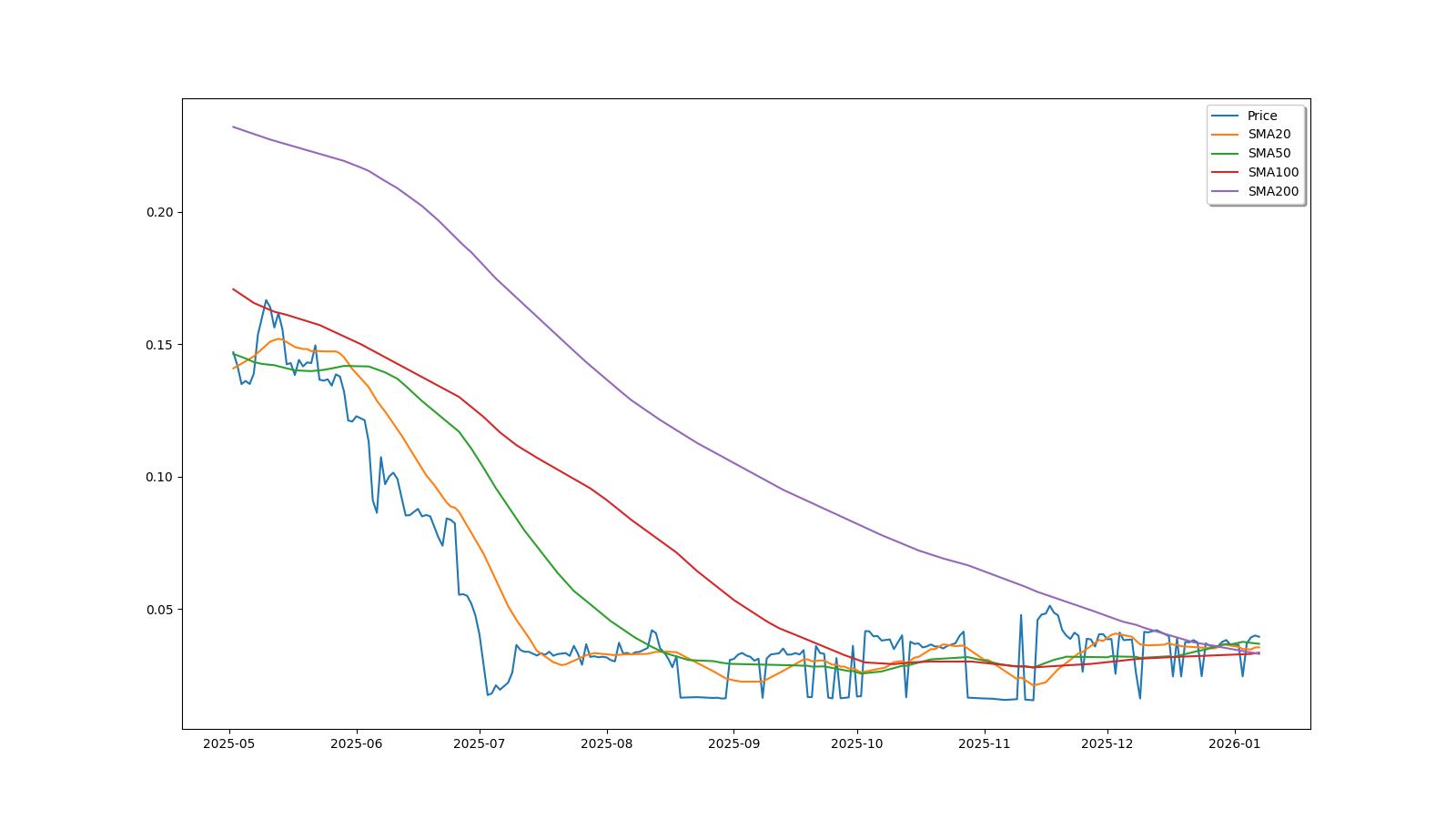 Komodo Simple Moving Averages