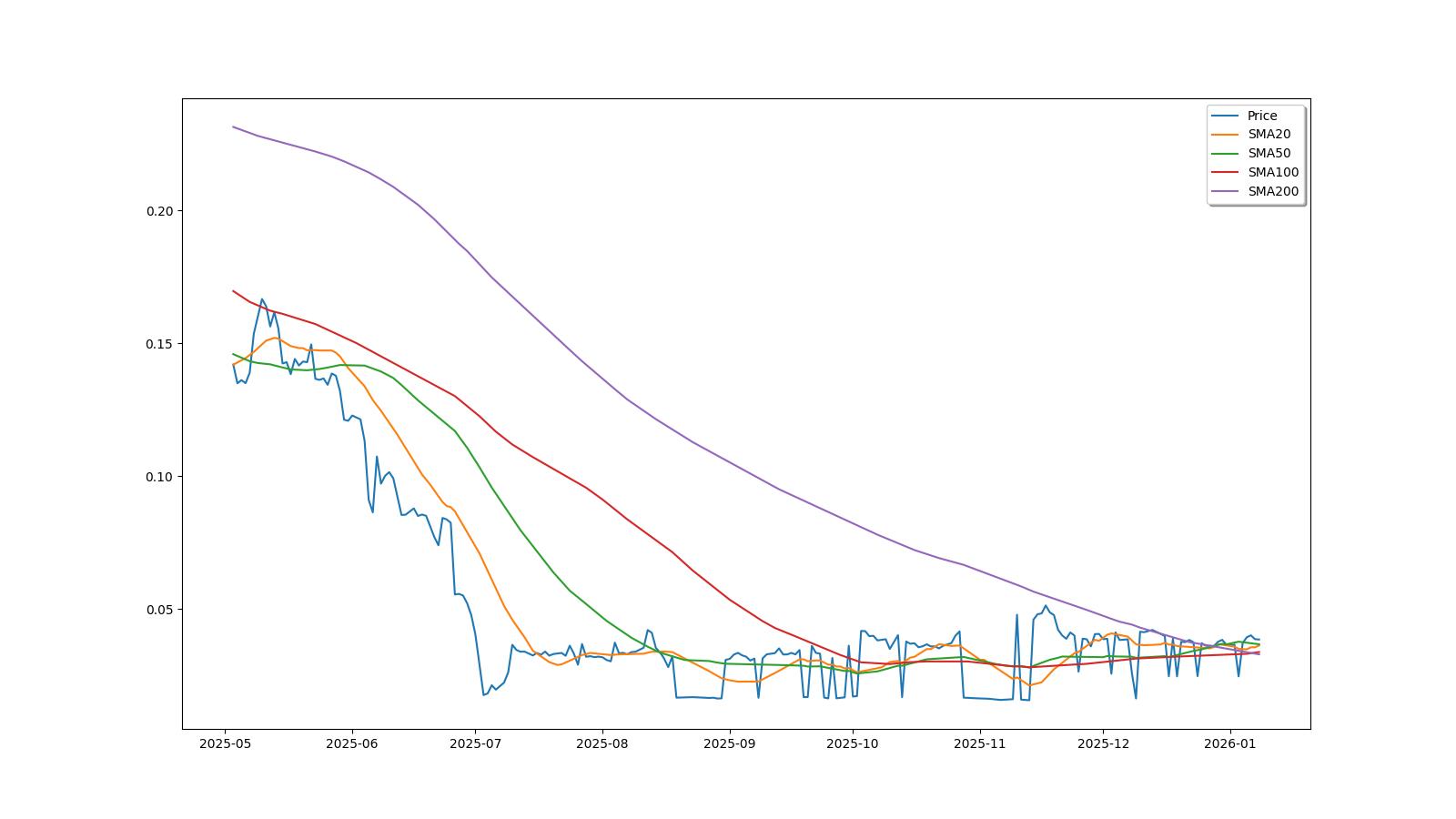 Komodo Simple Moving Averages