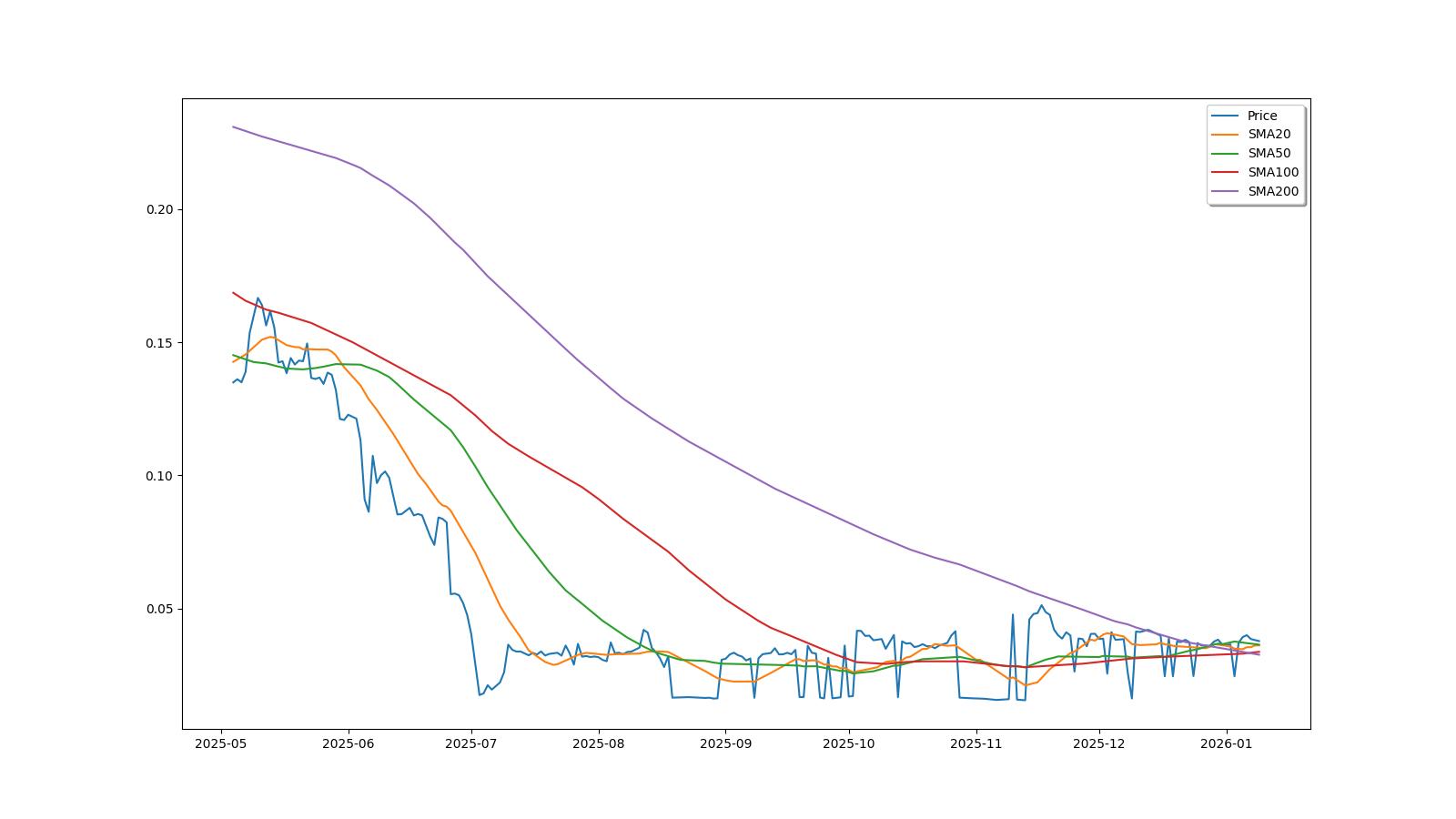 Komodo Simple Moving Averages