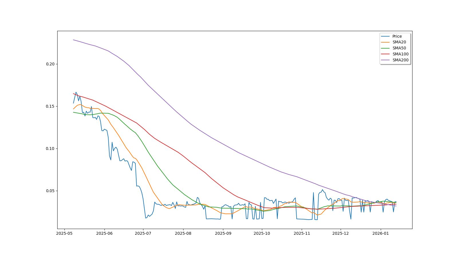 Komodo Simple Moving Averages