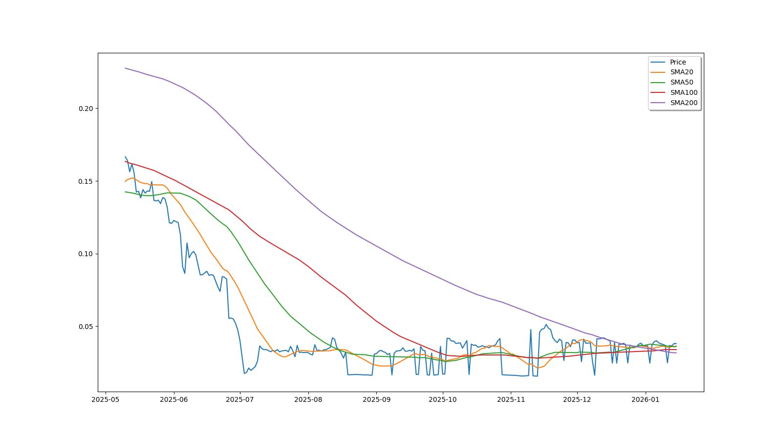 Komodo Simple Moving Averages