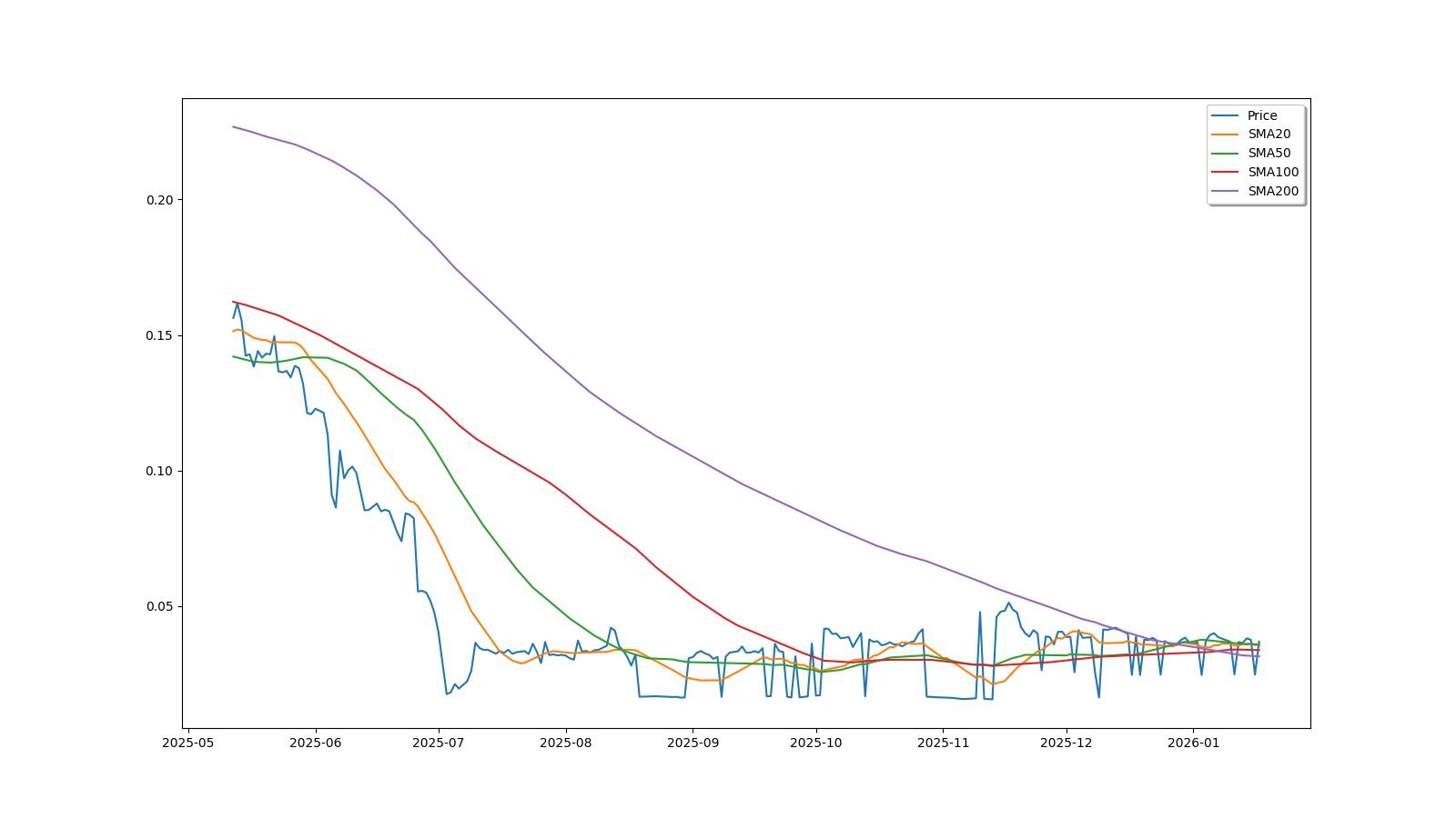 Komodo Simple Moving Averages