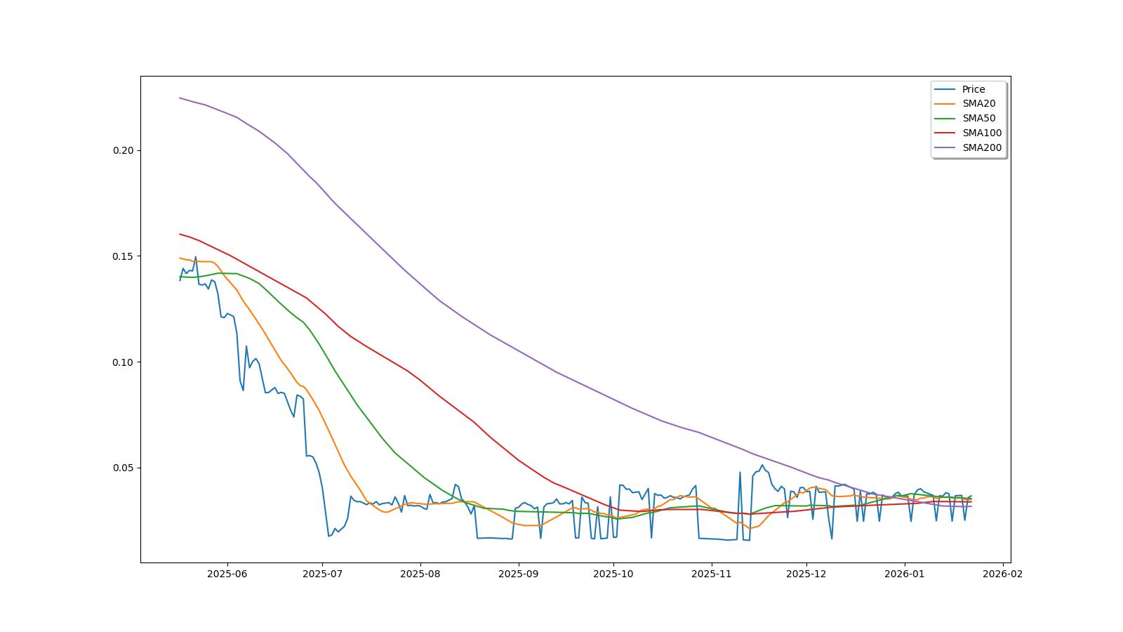 コモド Simple Moving Averages