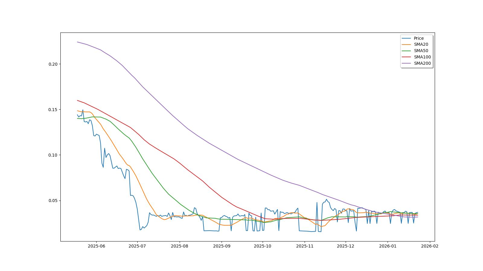 科莫多币 Simple Moving Averages