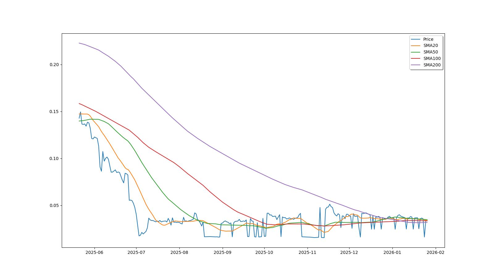 Komodo Simple Moving Averages