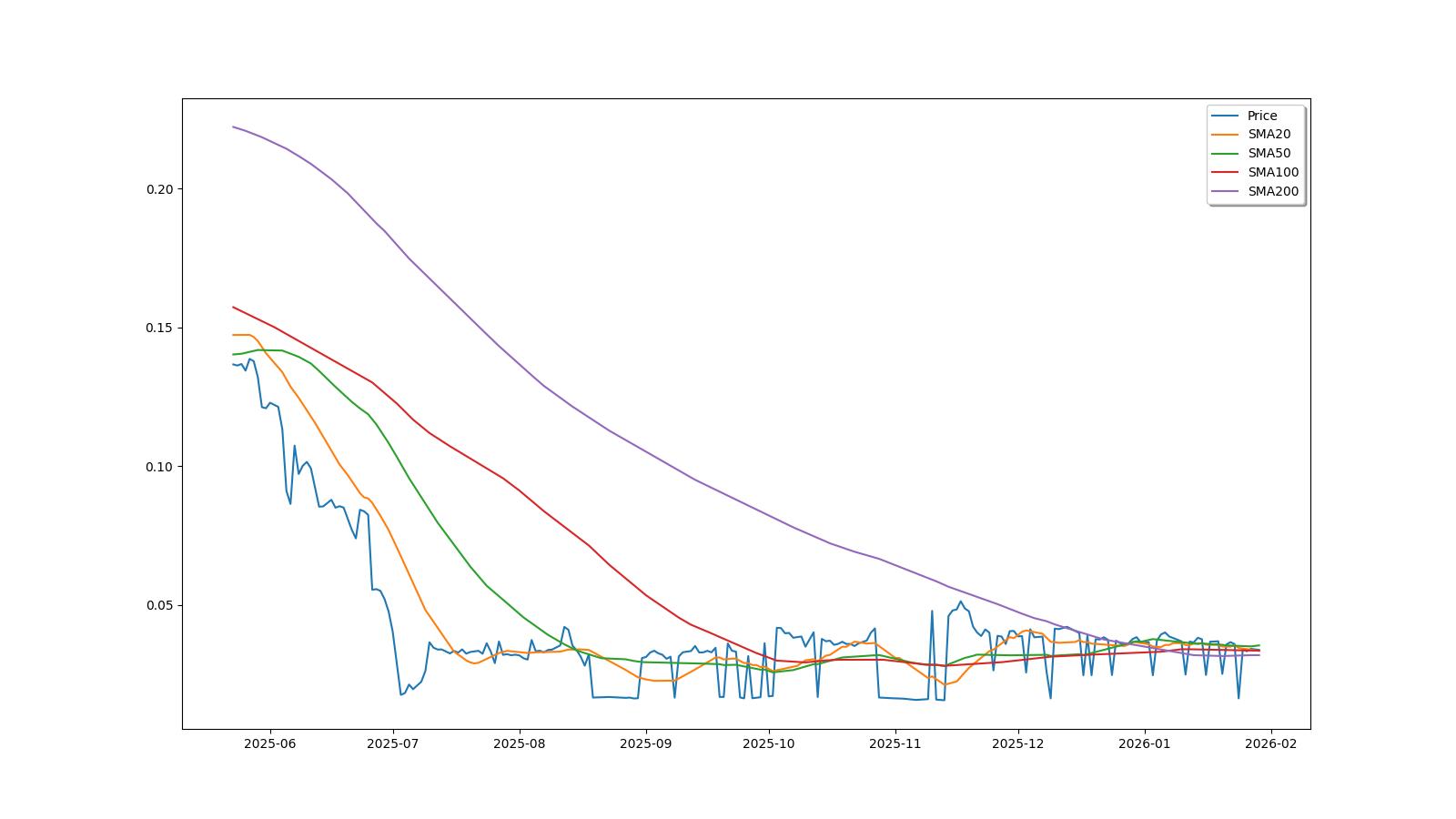 Komodo Simple Moving Averages