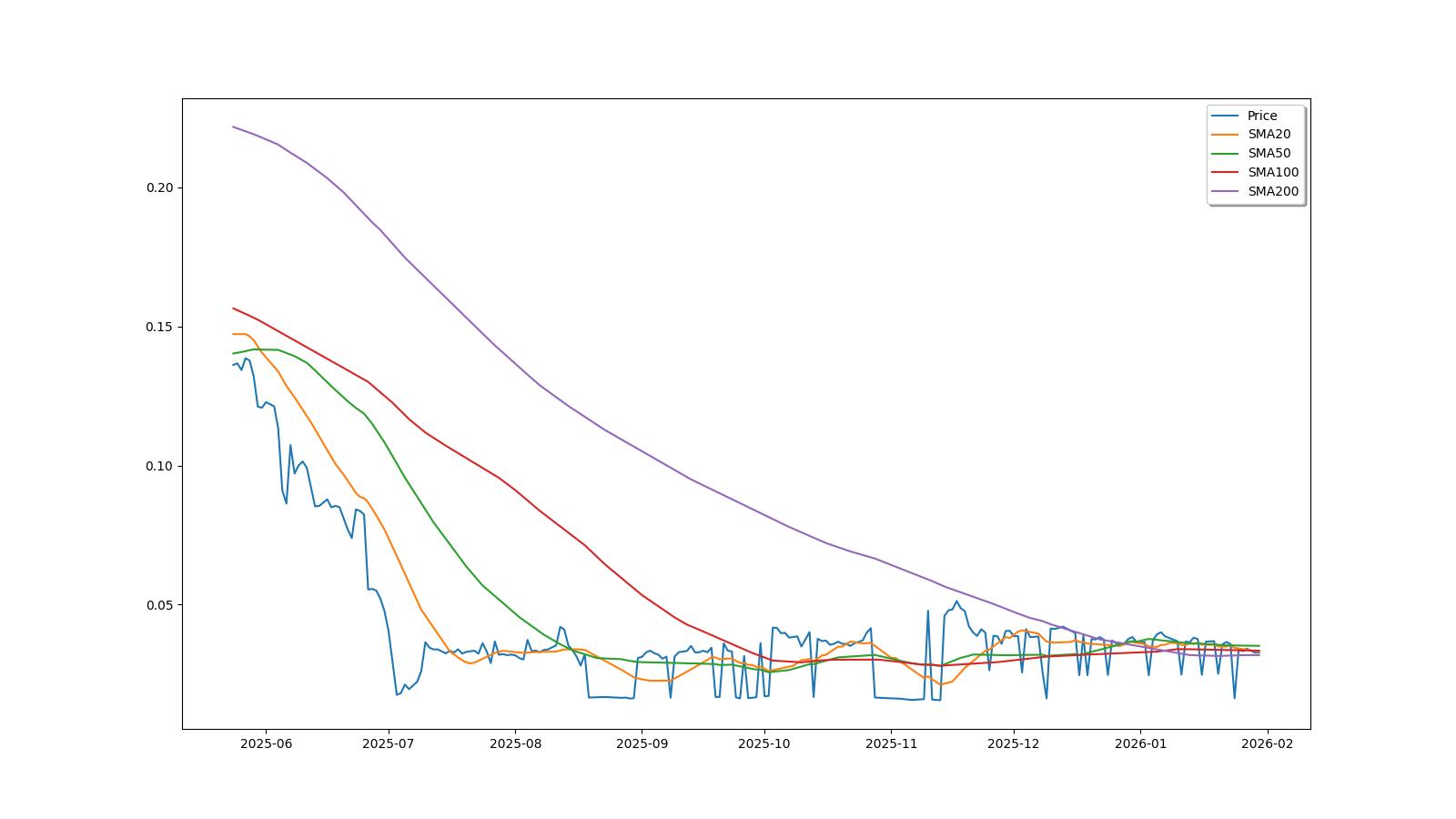 Komodo Simple Moving Averages
