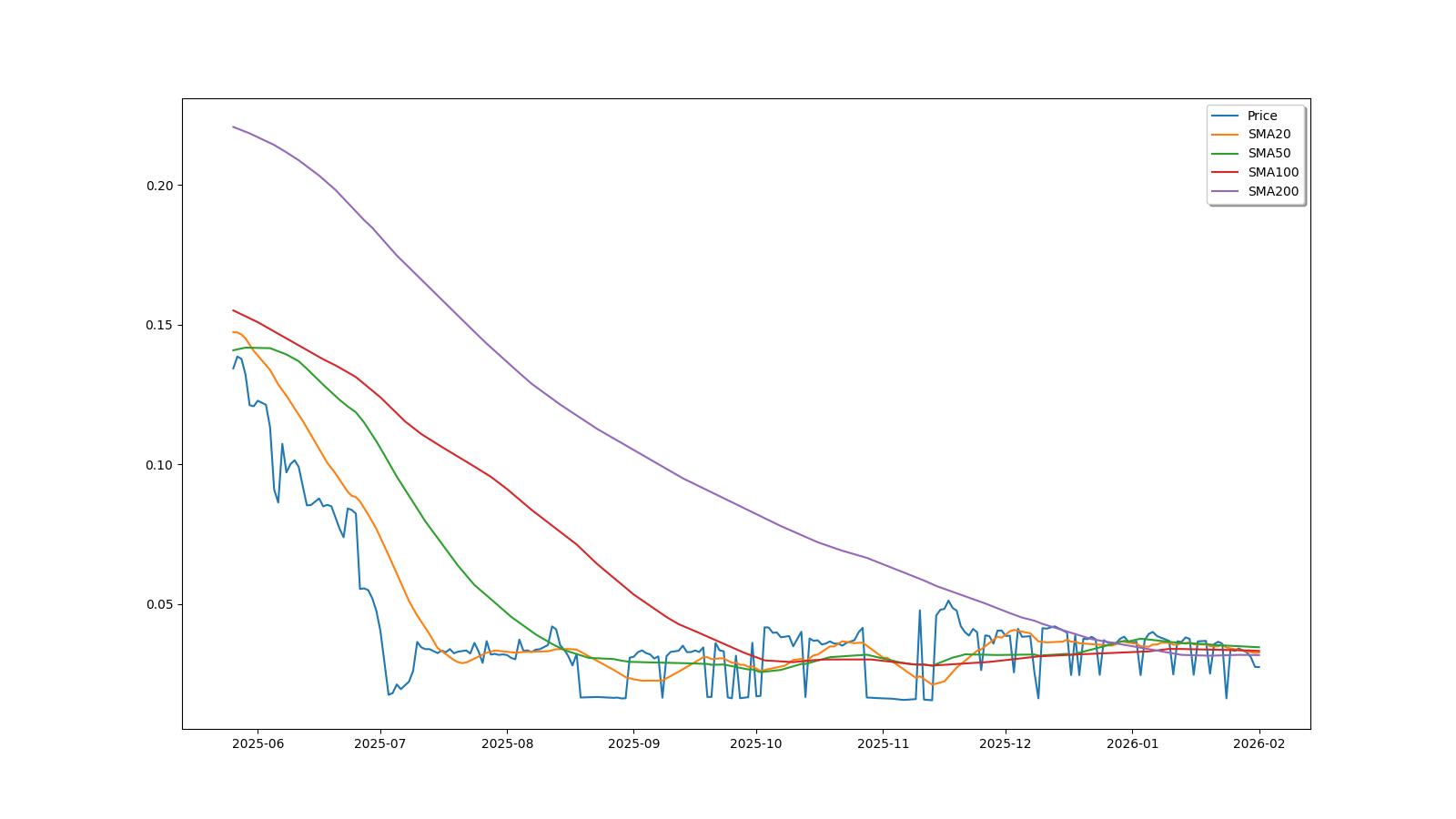 Komodo Simple Moving Averages