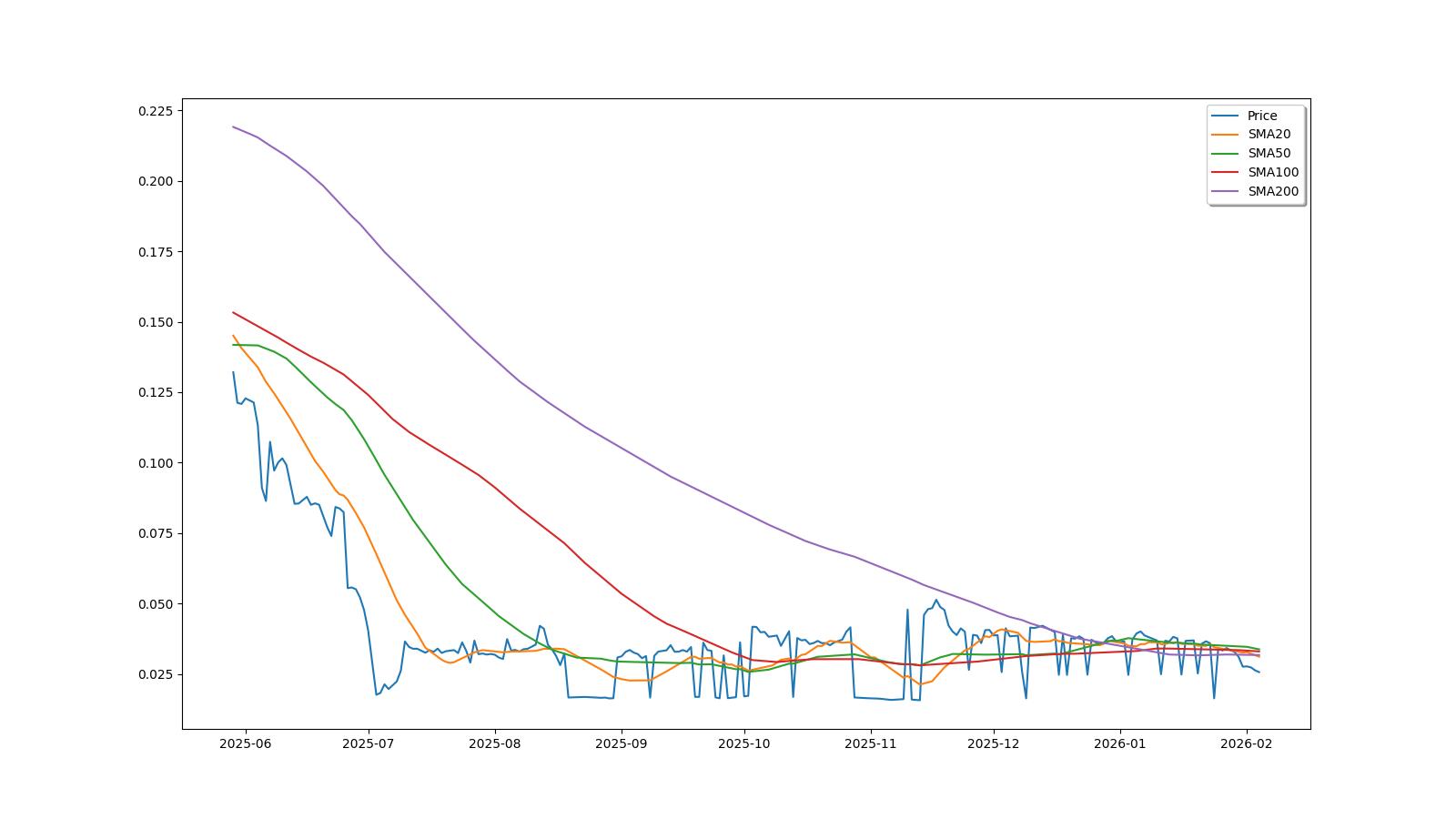 Komodo Simple Moving Averages