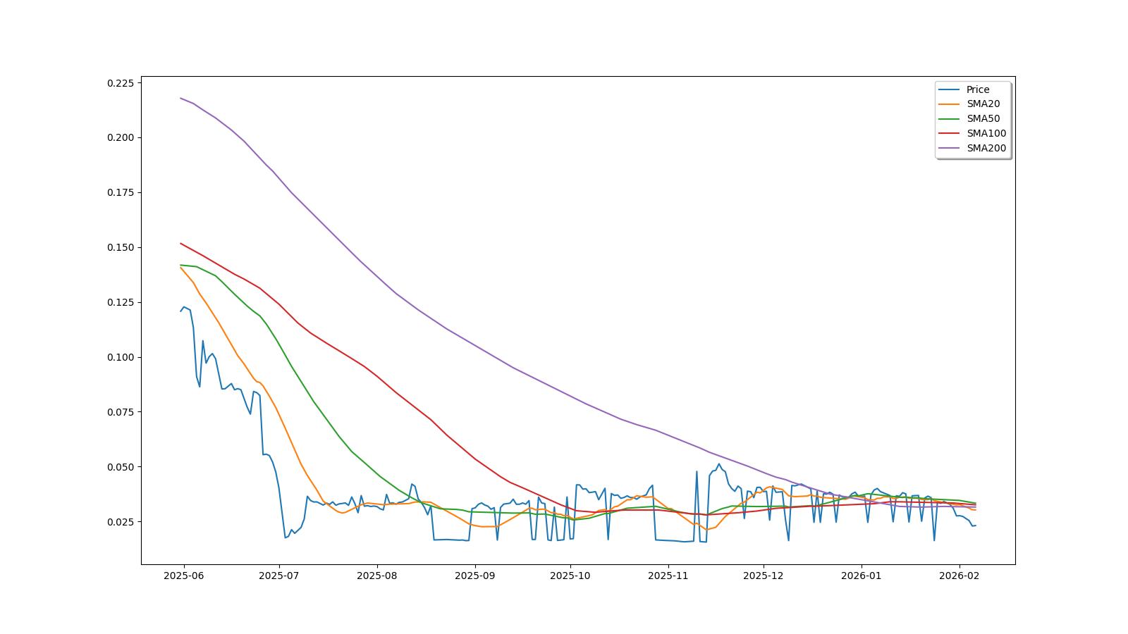 Komodo Simple Moving Averages