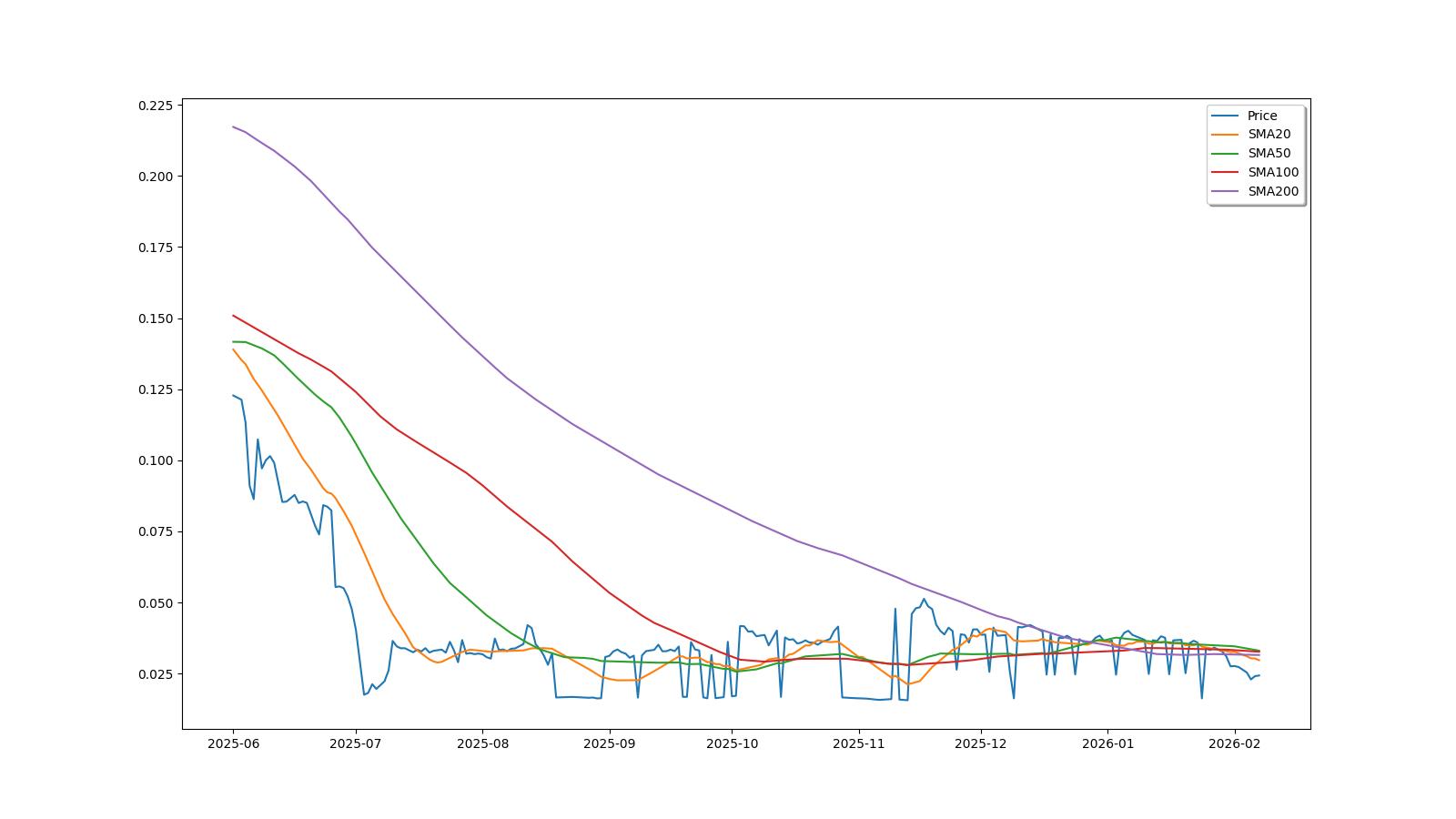 コモド Simple Moving Averages