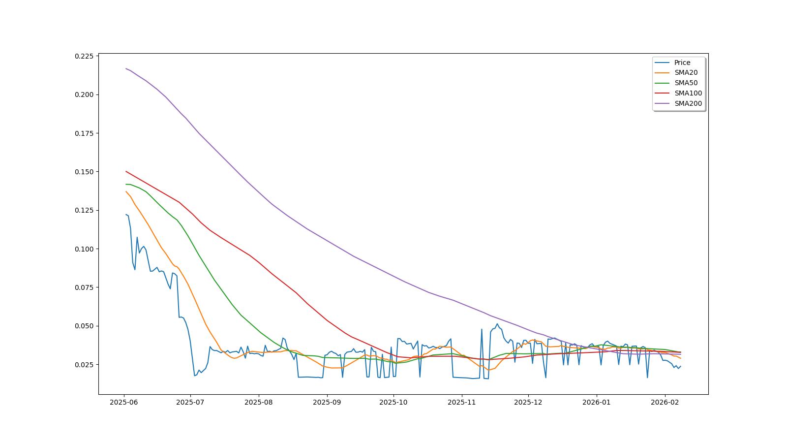 Komodo Simple Moving Averages