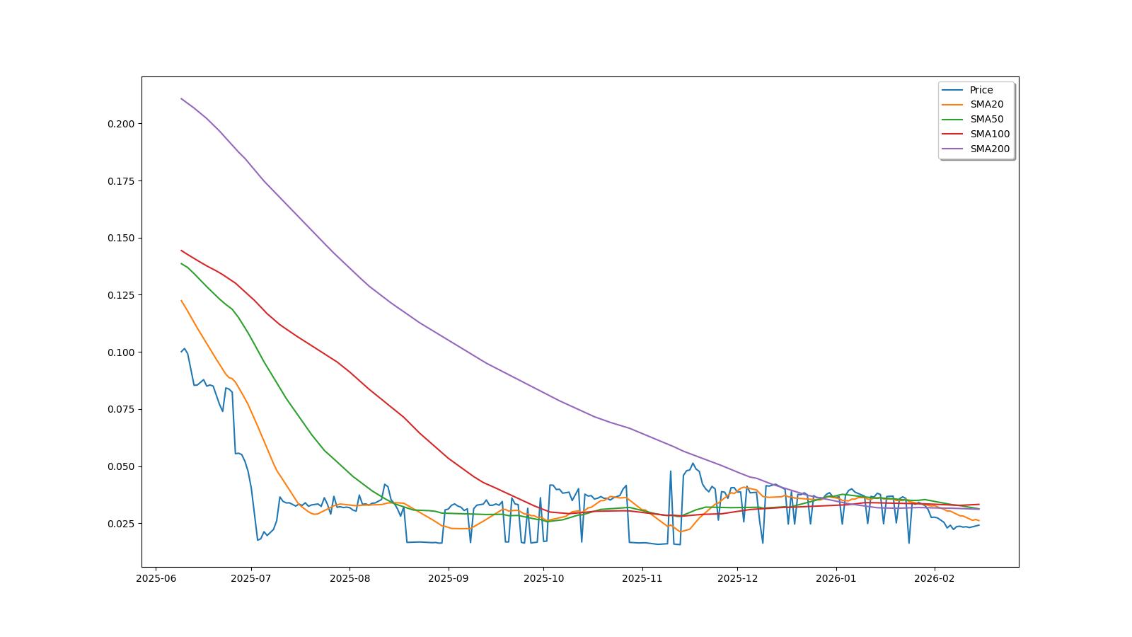 Komodo Simple Moving Averages