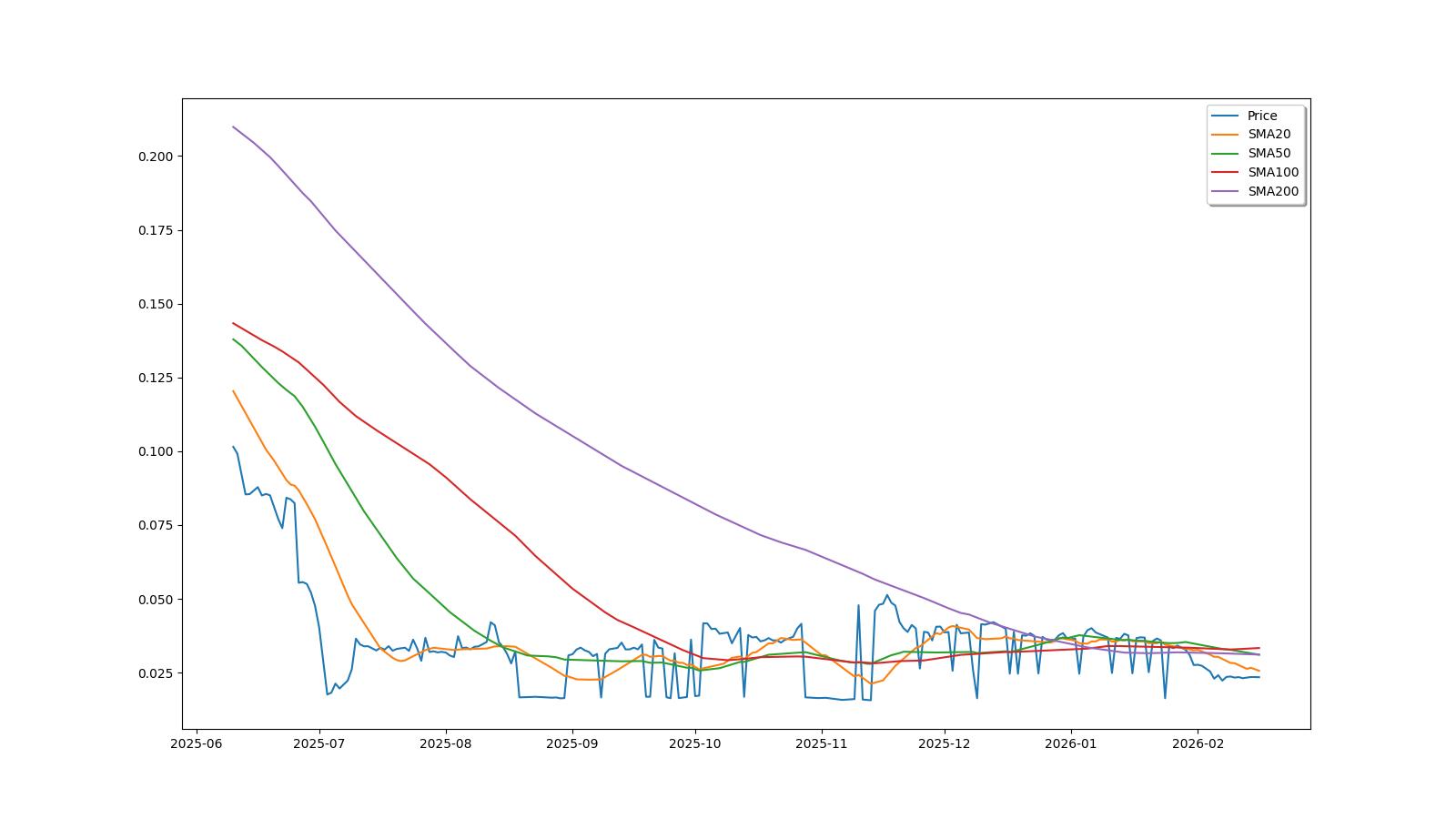 Komodo Simple Moving Averages