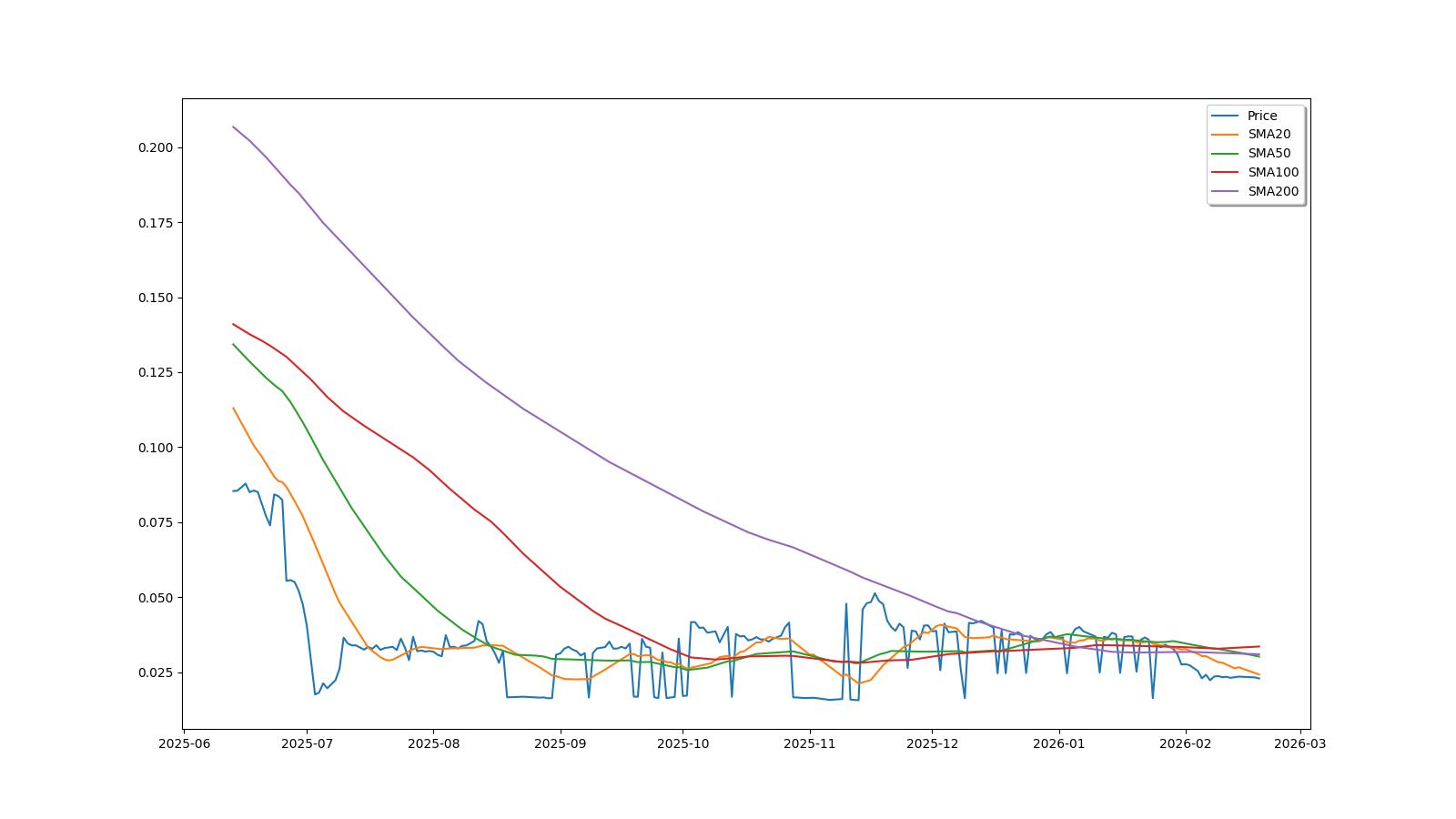 Komodo Simple Moving Averages