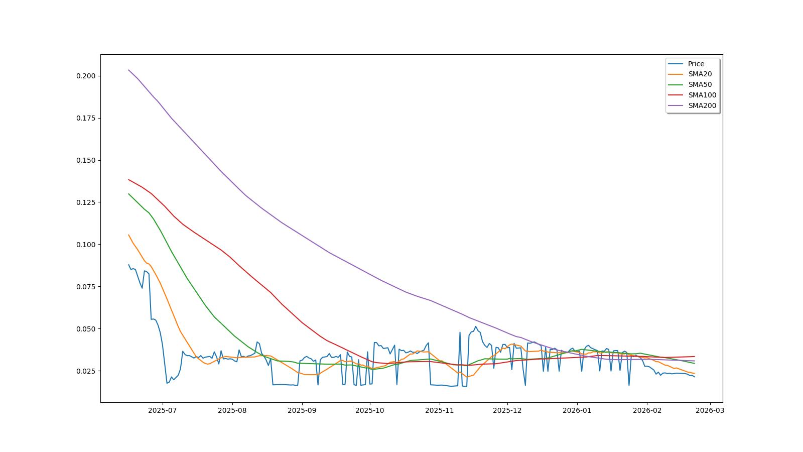 Komodo Simple Moving Averages