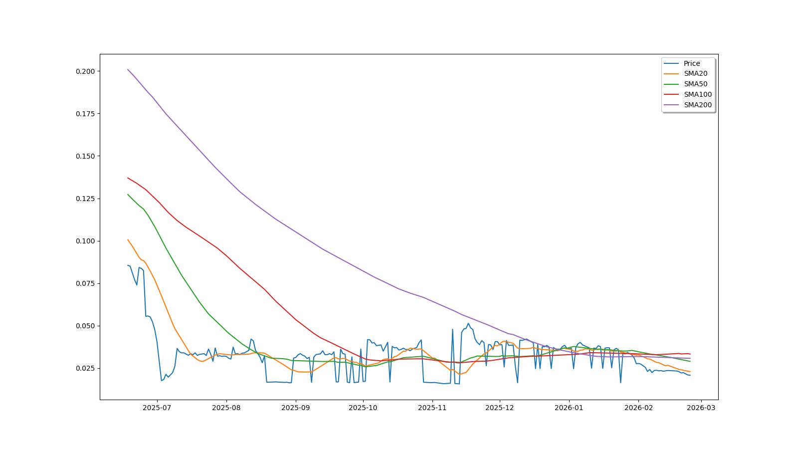 Komodo Simple Moving Averages