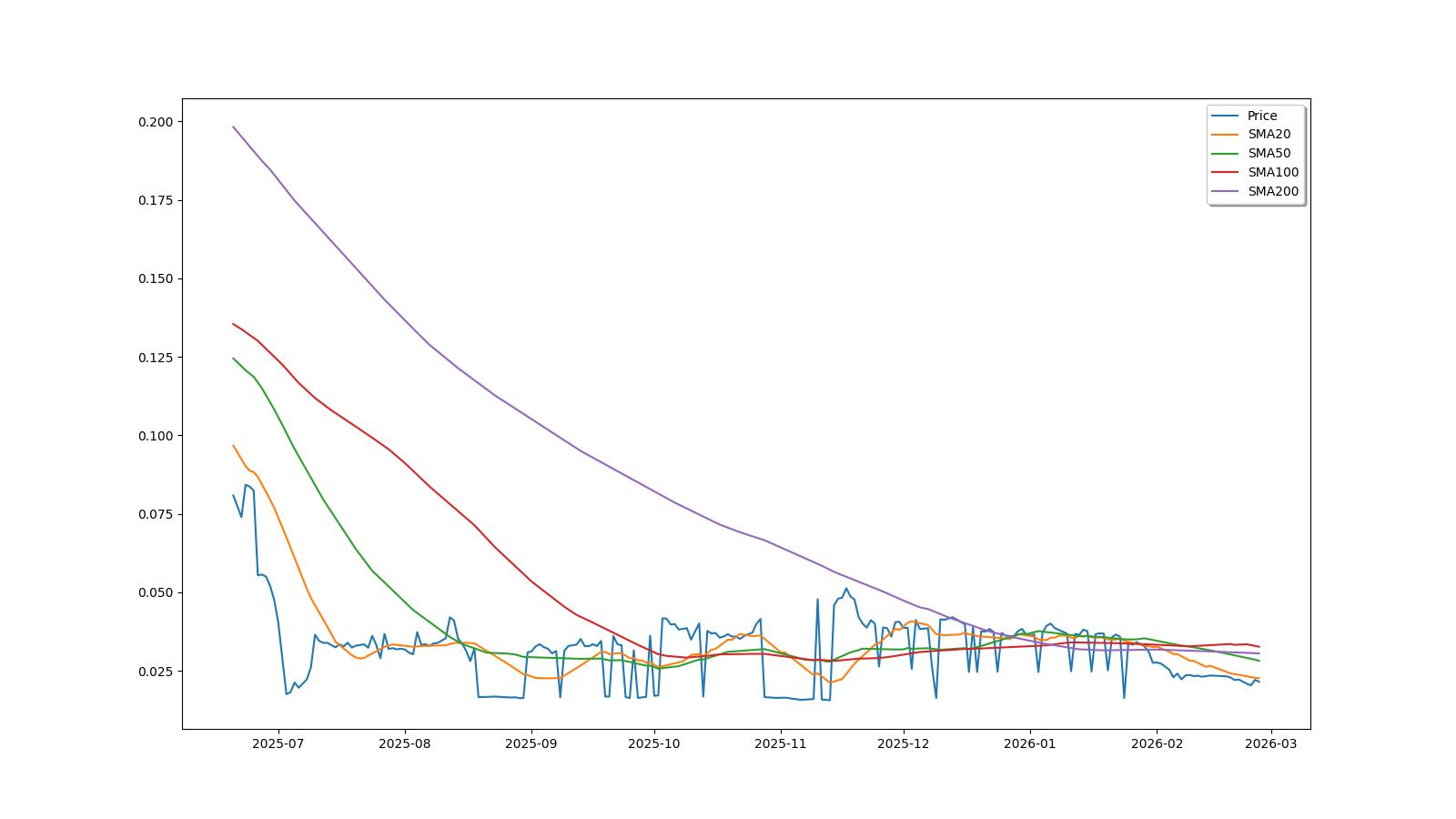 Komodo Simple Moving Averages