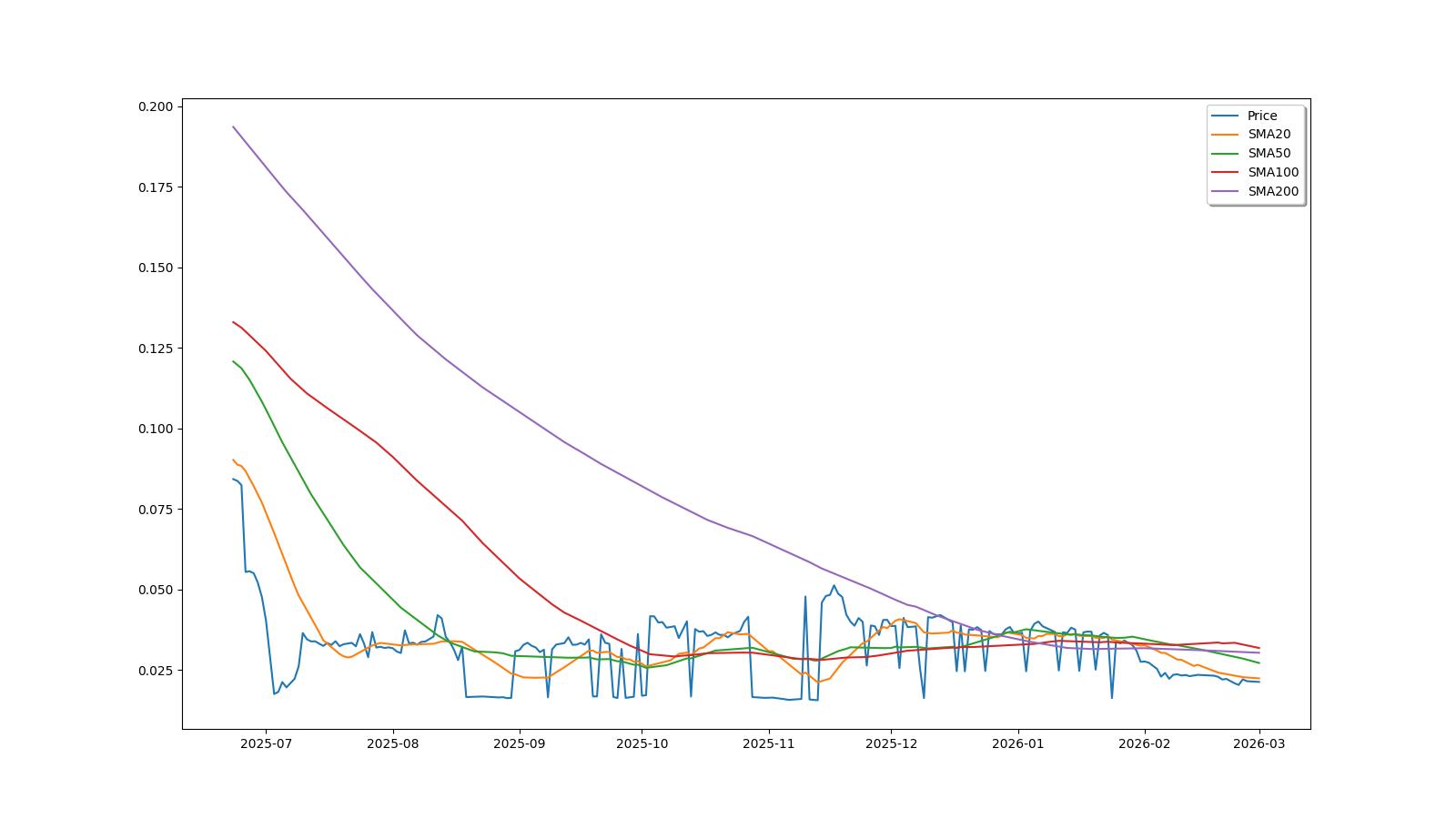 Komodo Simple Moving Averages