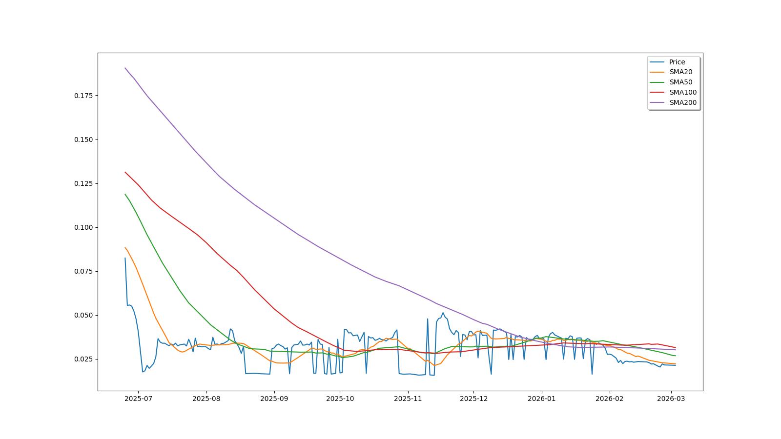 Komodo Simple Moving Averages