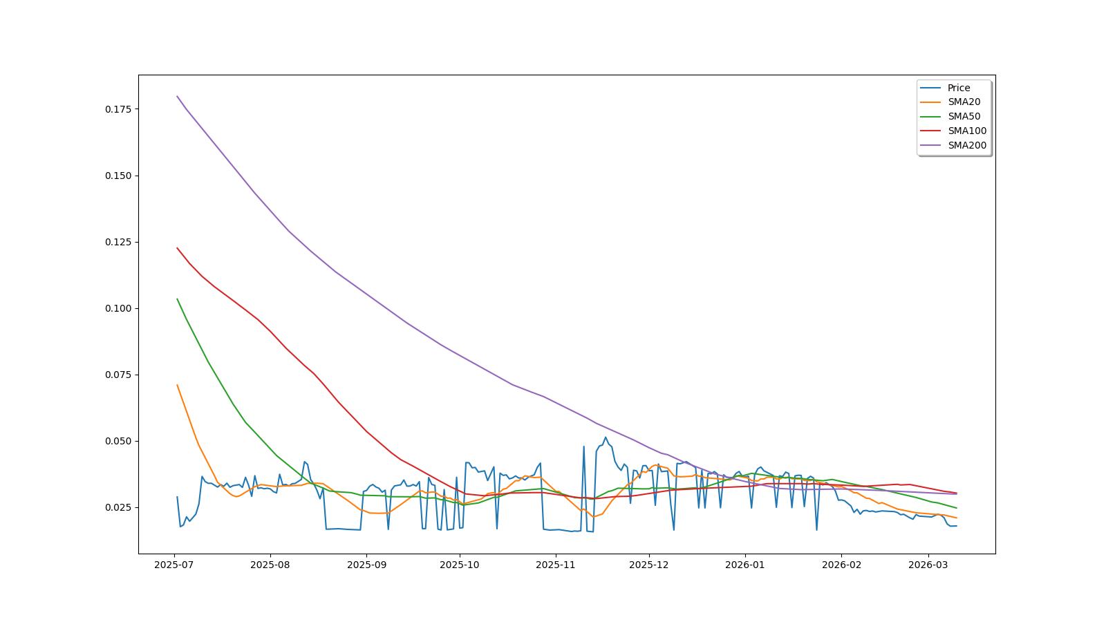 科莫多币 Simple Moving Averages