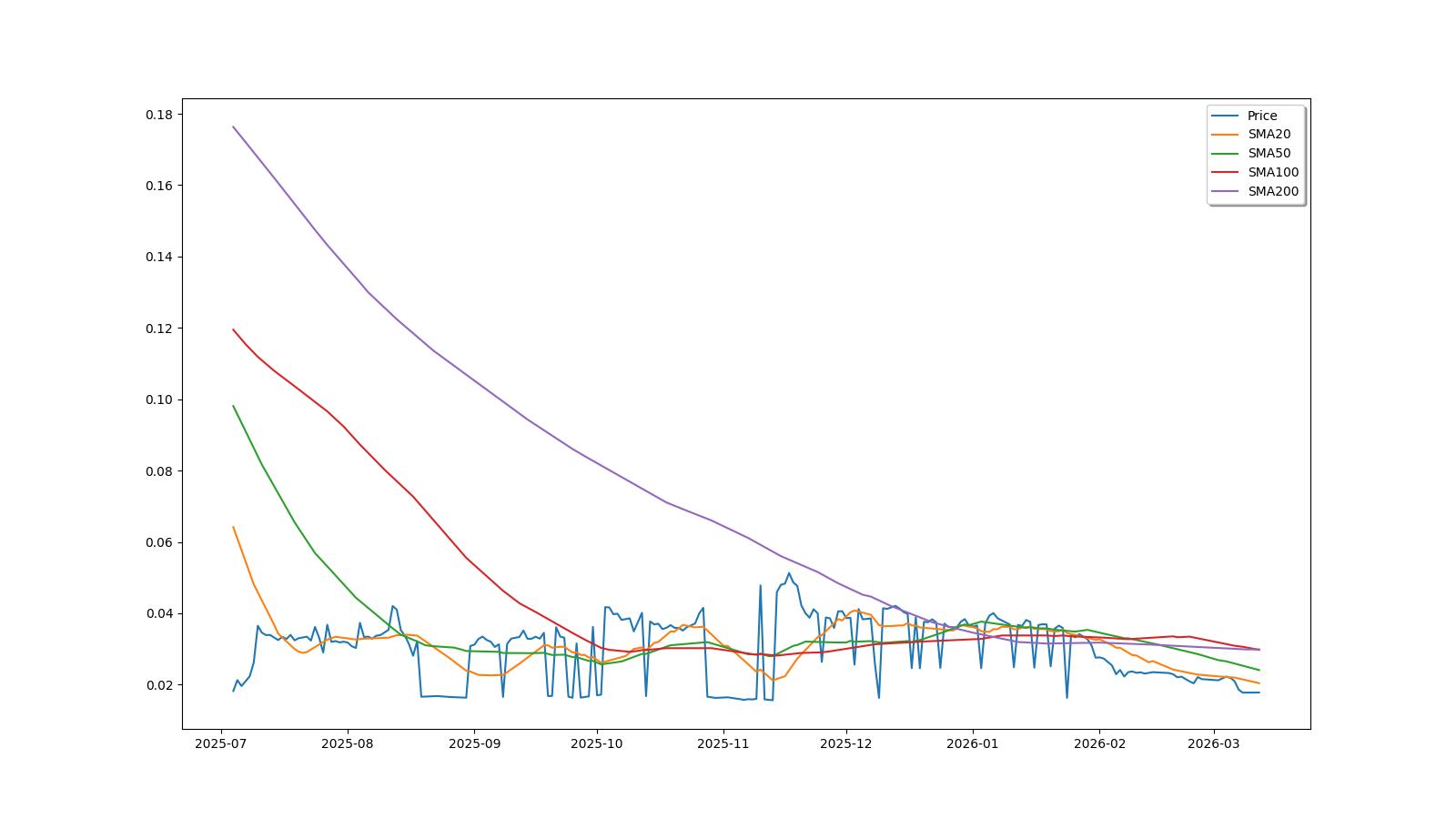 Komodo Simple Moving Averages