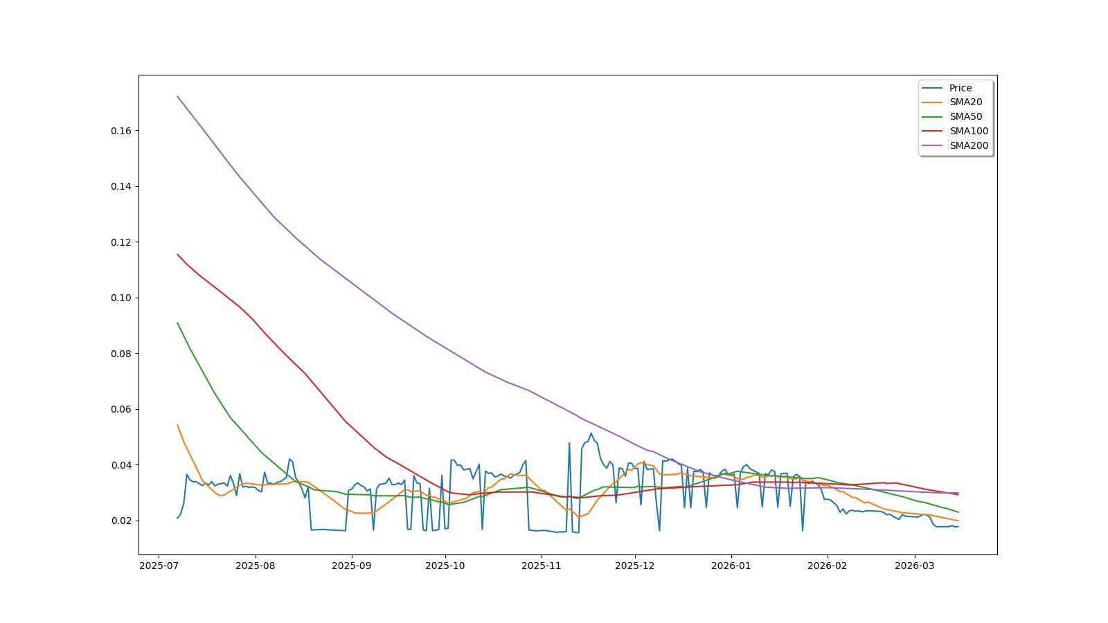 Komodo Simple Moving Averages