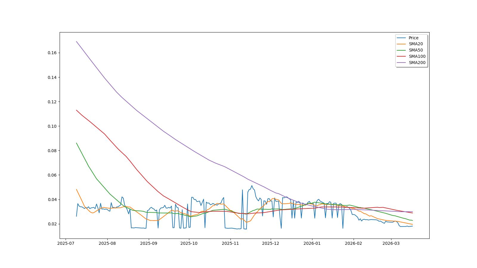 Komodo Simple Moving Averages