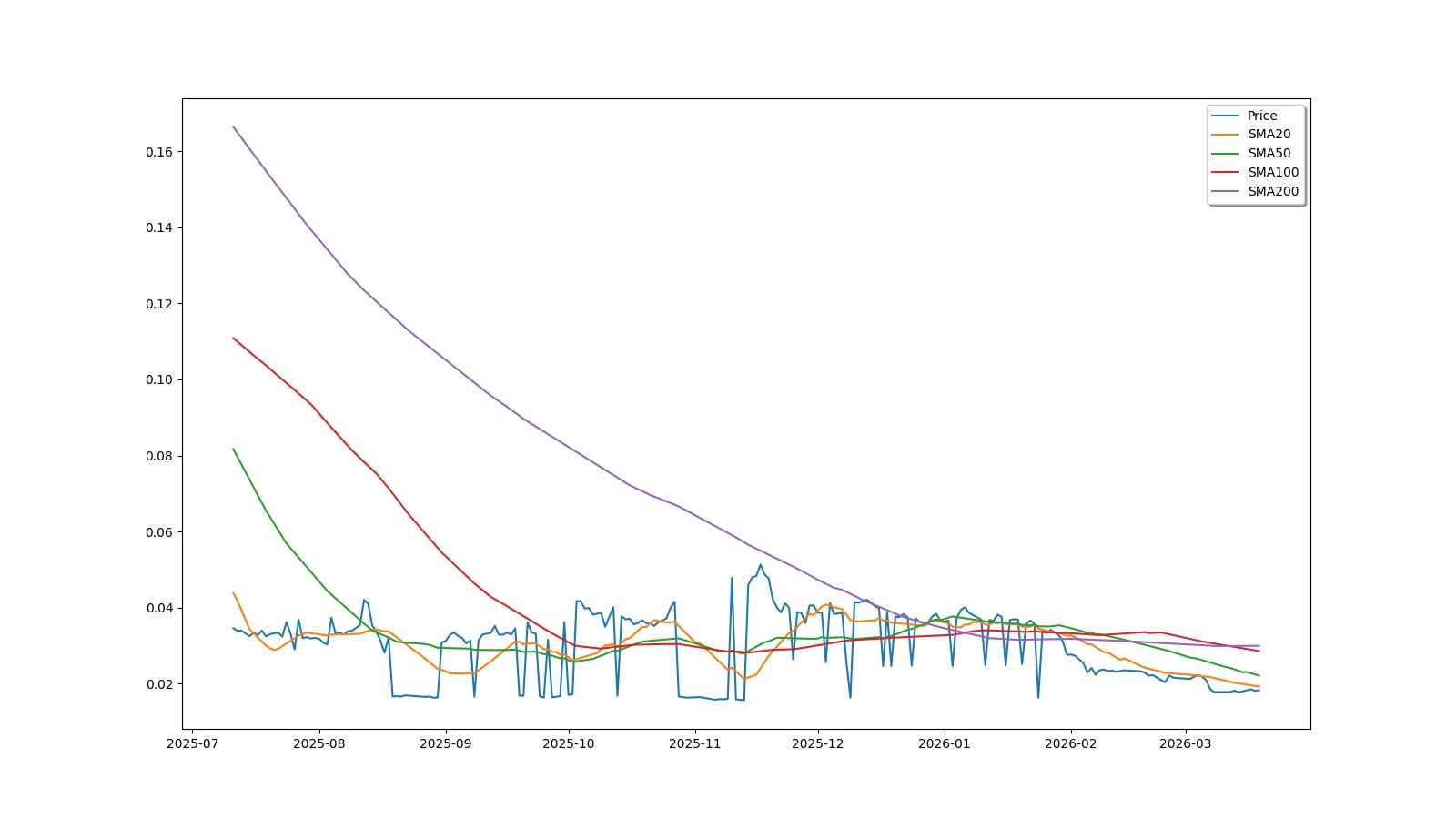 Komodo Simple Moving Averages