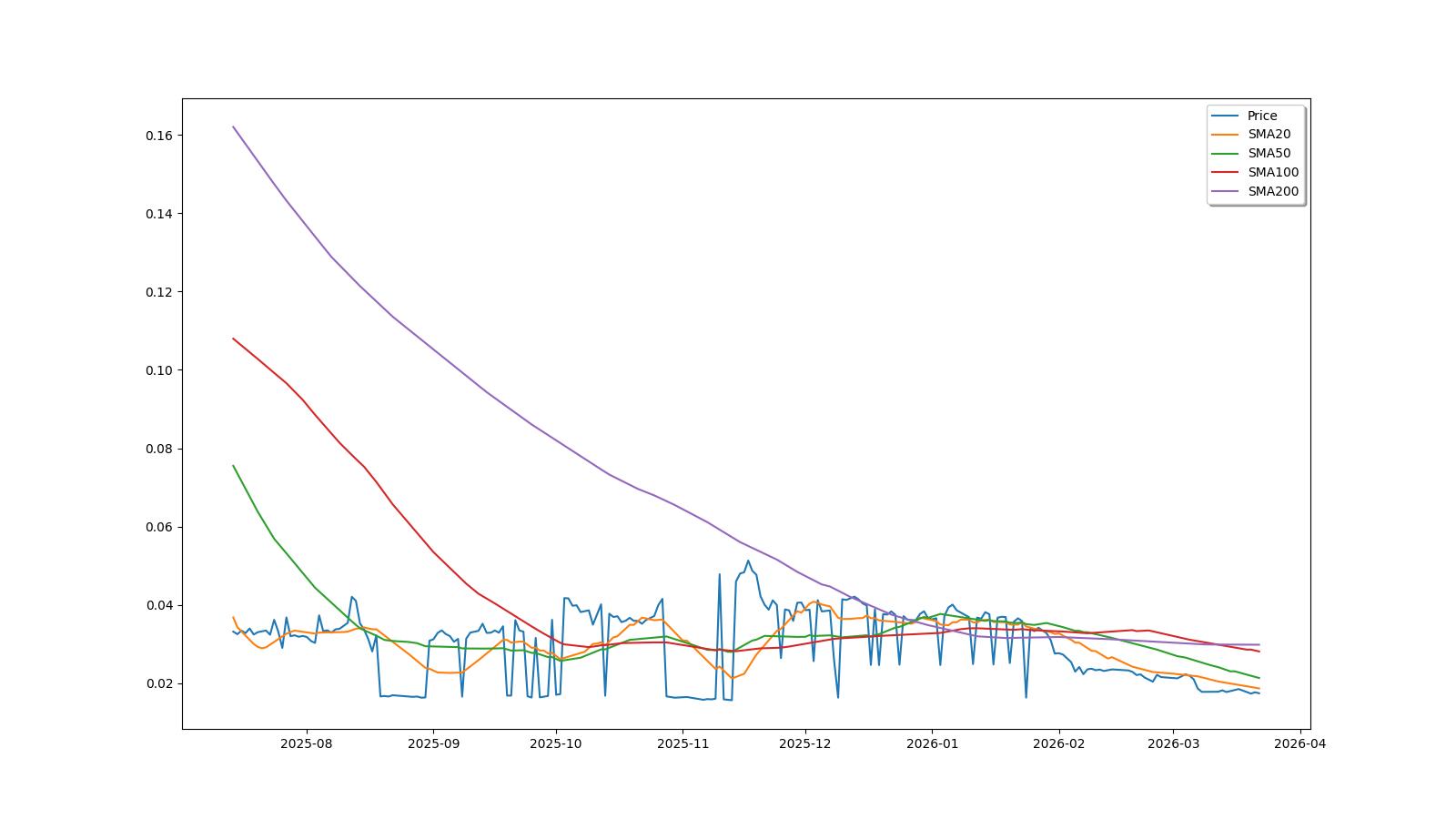 Komodo Simple Moving Averages