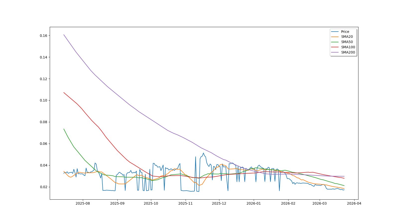 Komodo Simple Moving Averages