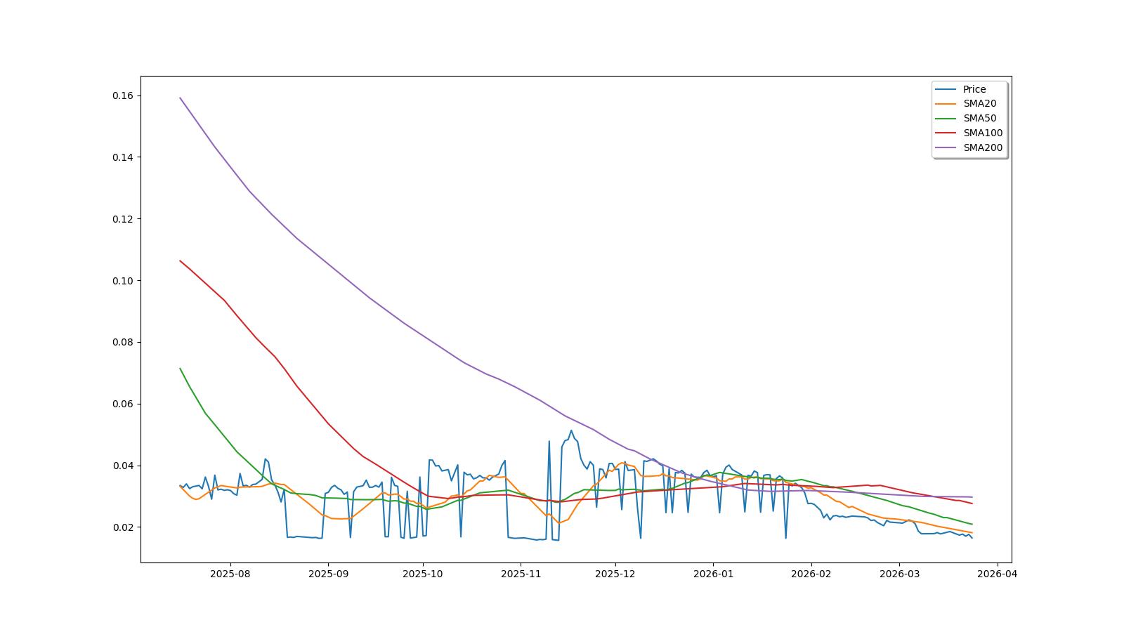Komodo Simple Moving Averages
