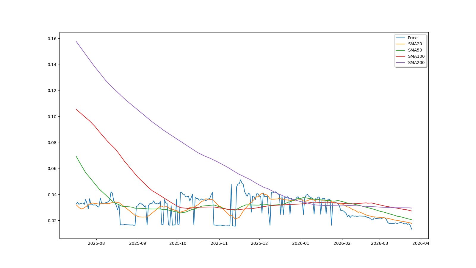 Komodo Simple Moving Averages