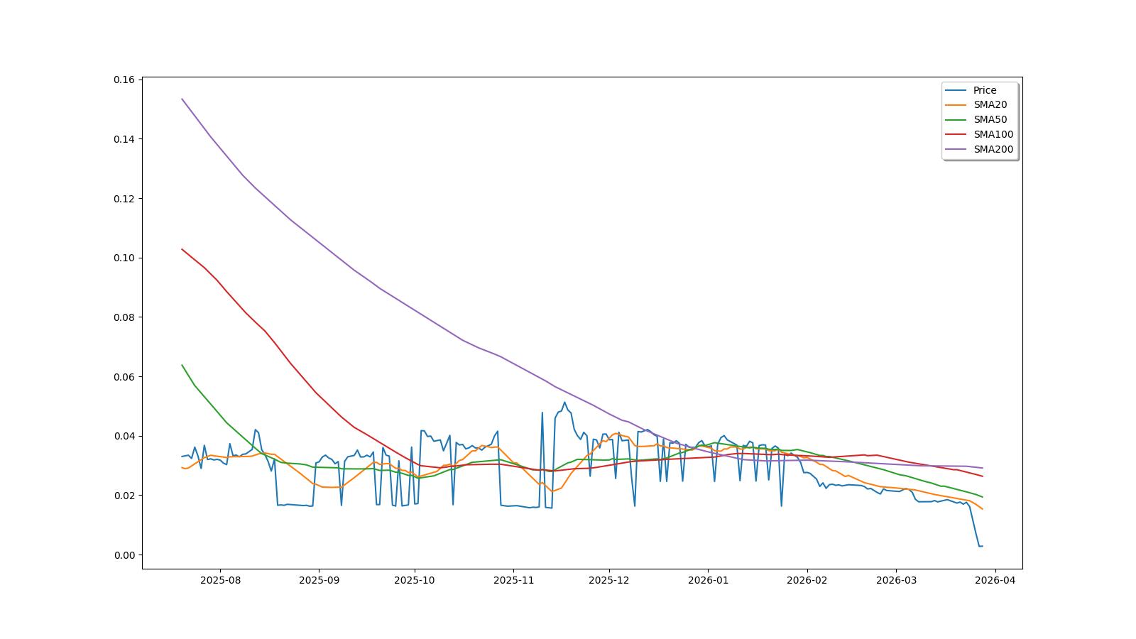 Komodo Simple Moving Averages