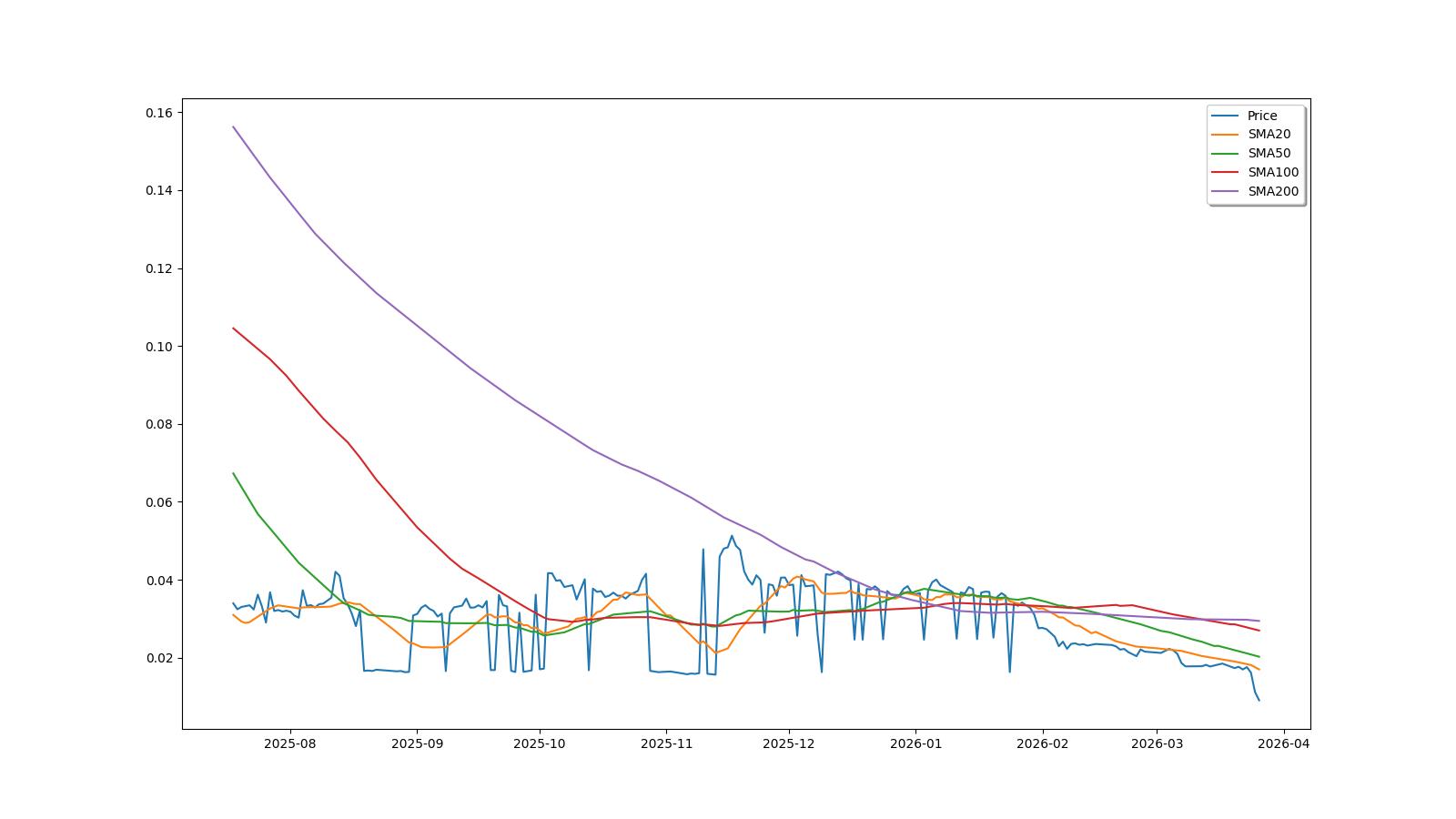 Komodo Simple Moving Averages