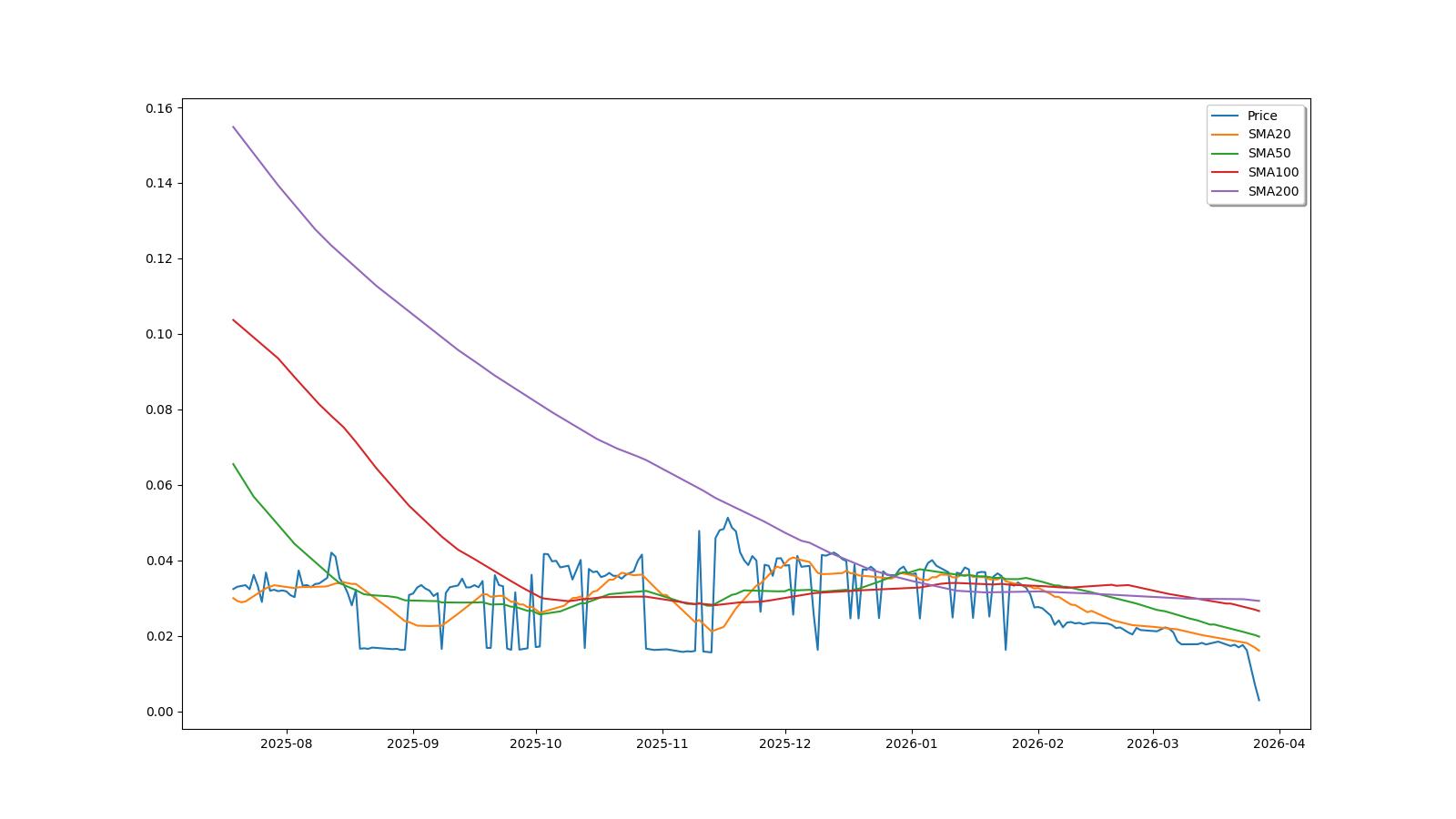 Komodo Simple Moving Averages