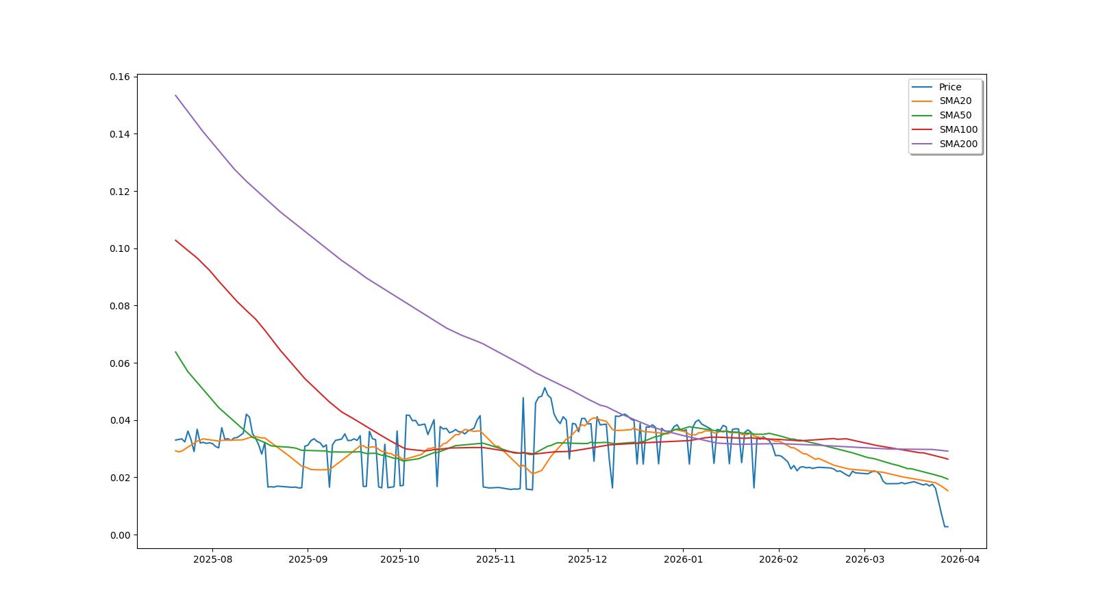 Komodo Simple Moving Averages