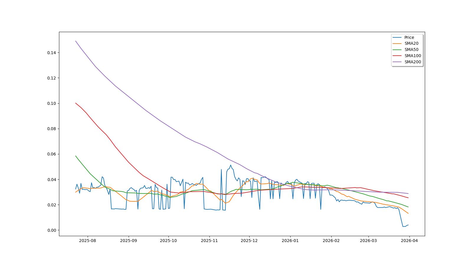 코모도 Simple Moving Averages