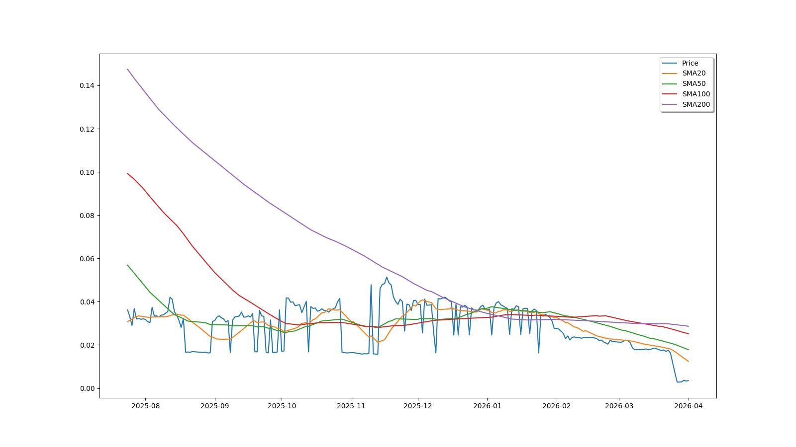 科莫多币 Simple Moving Averages