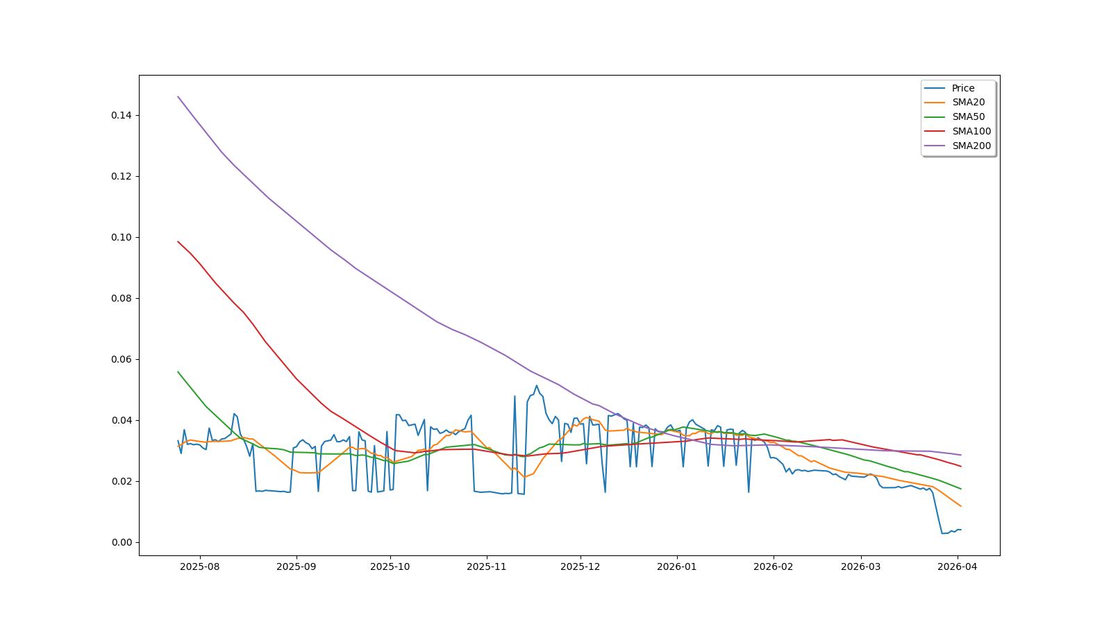 Komodo Simple Moving Averages
