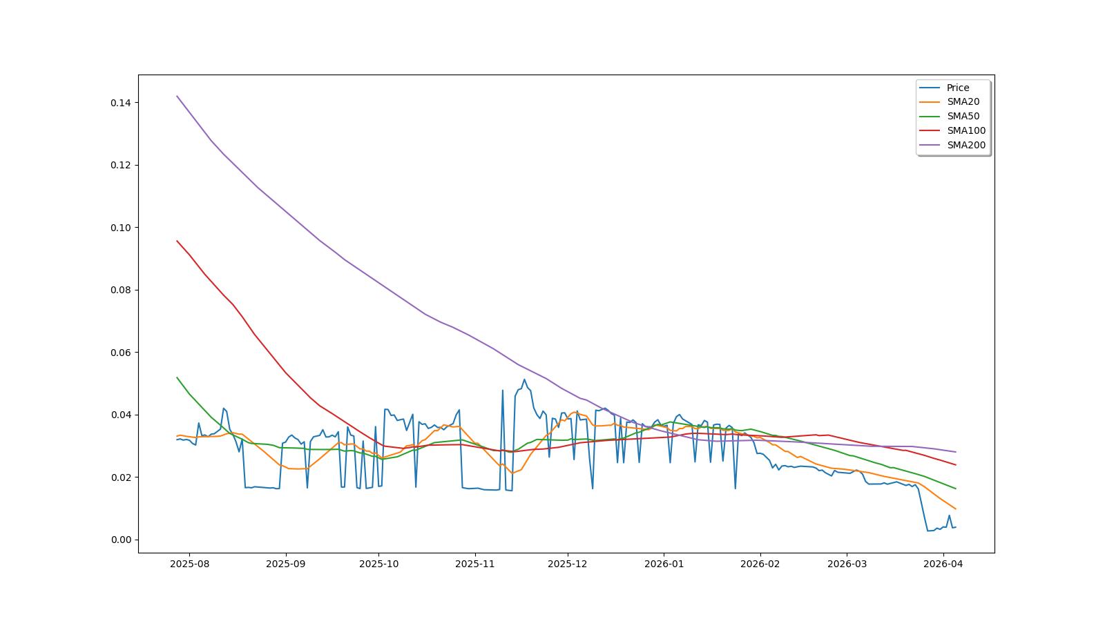 Komodo Simple Moving Averages