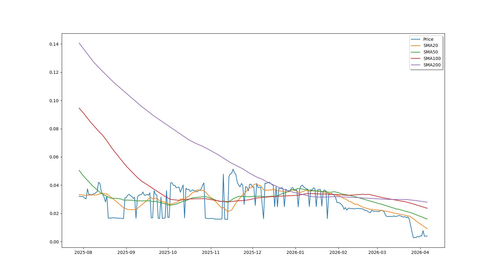 Komodo Simple Moving Averages
