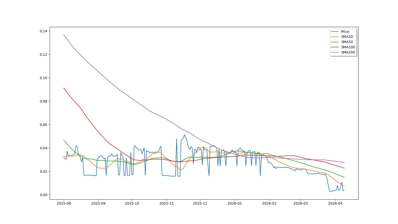 Komodo Simple Moving Averages