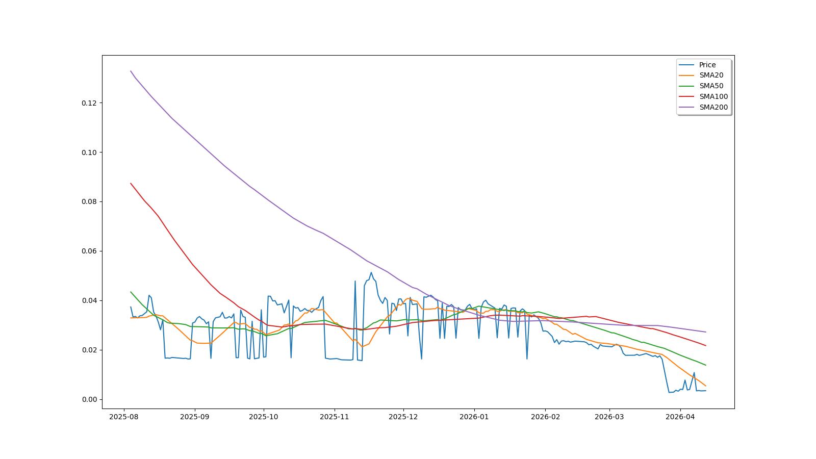 Komodo Simple Moving Averages