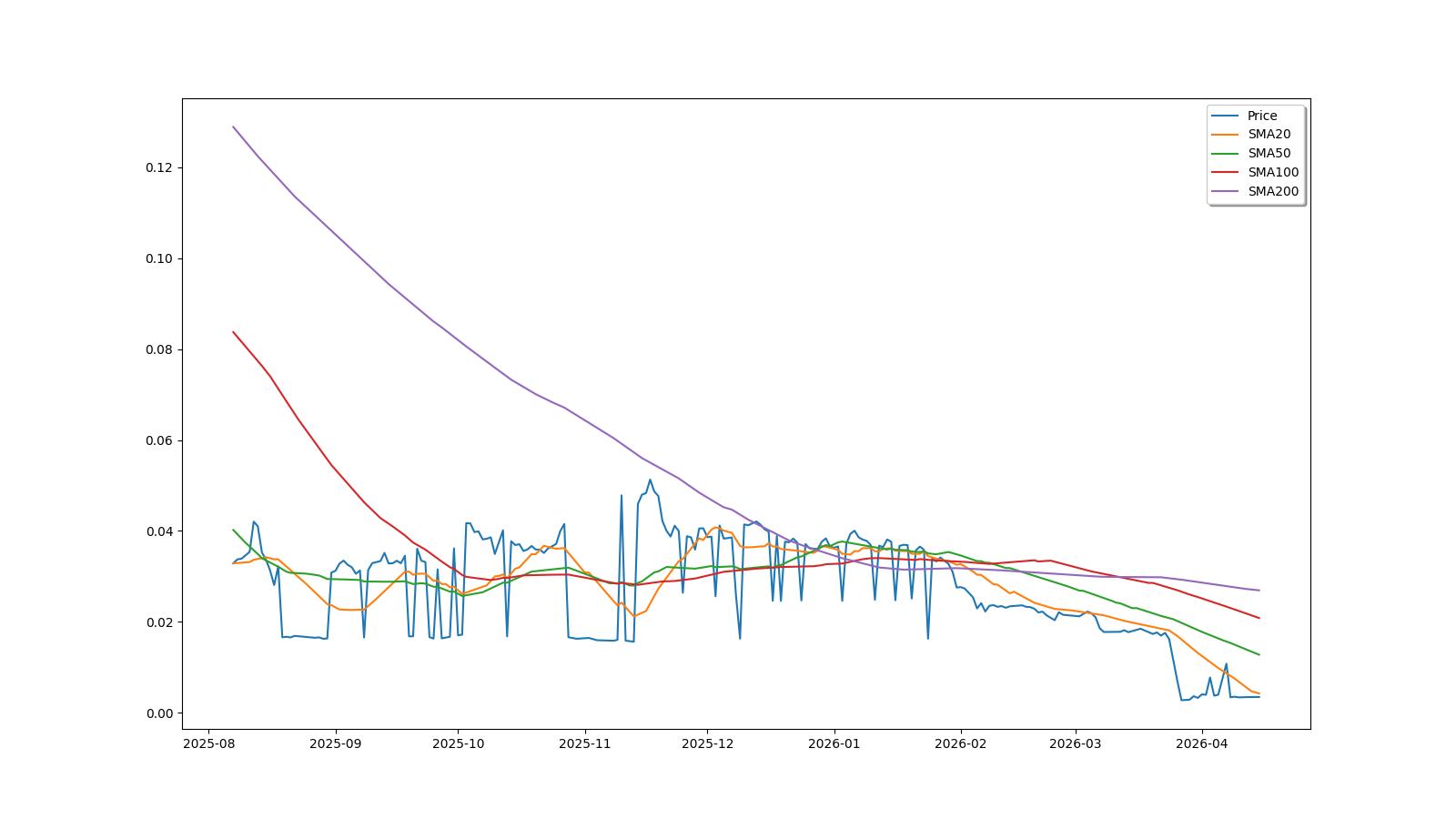 Komodo Simple Moving Averages