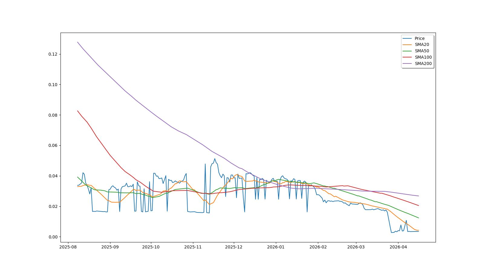 Komodo Simple Moving Averages