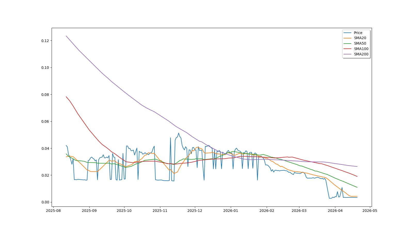 Komodo Simple Moving Averages